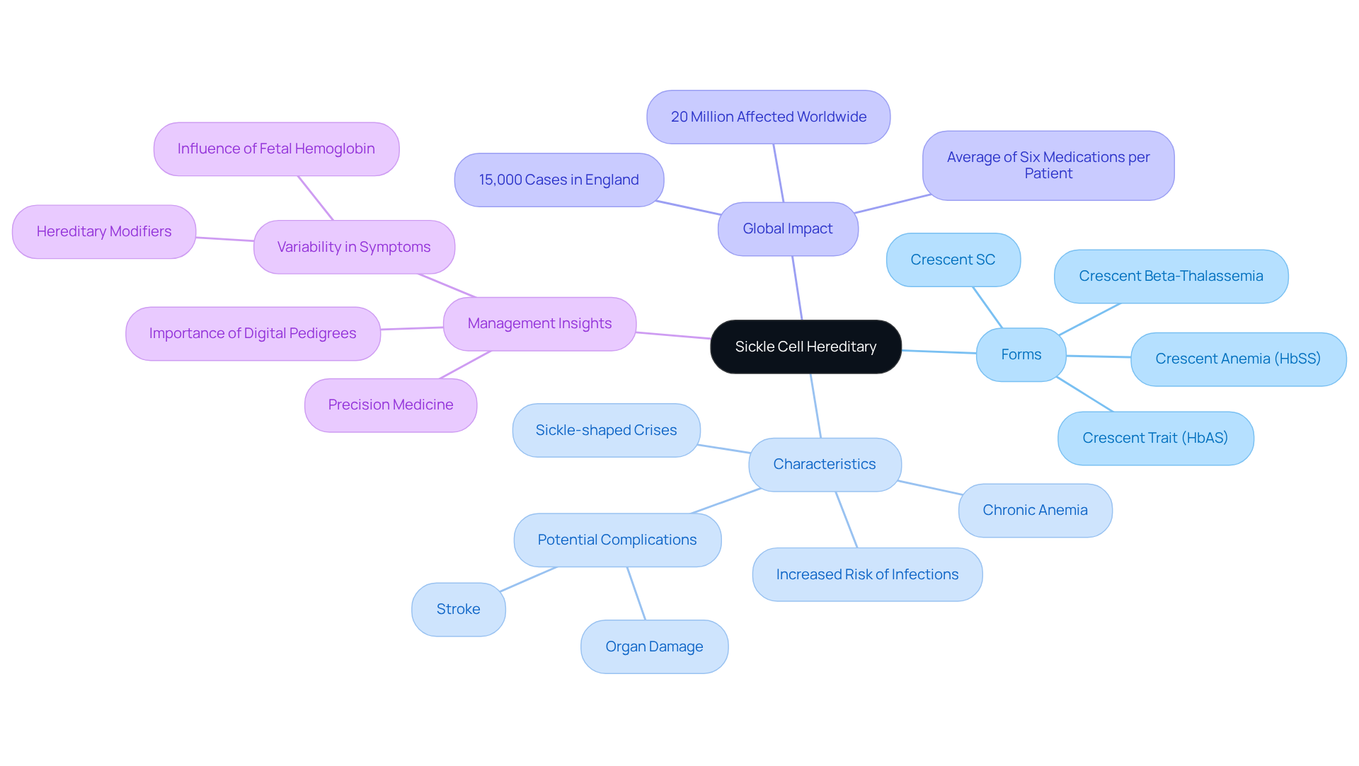 The central node represents sickle cell hereditary, with branches showing different forms and characteristics. Each branch helps you understand the complexity and variations of this hereditary condition.