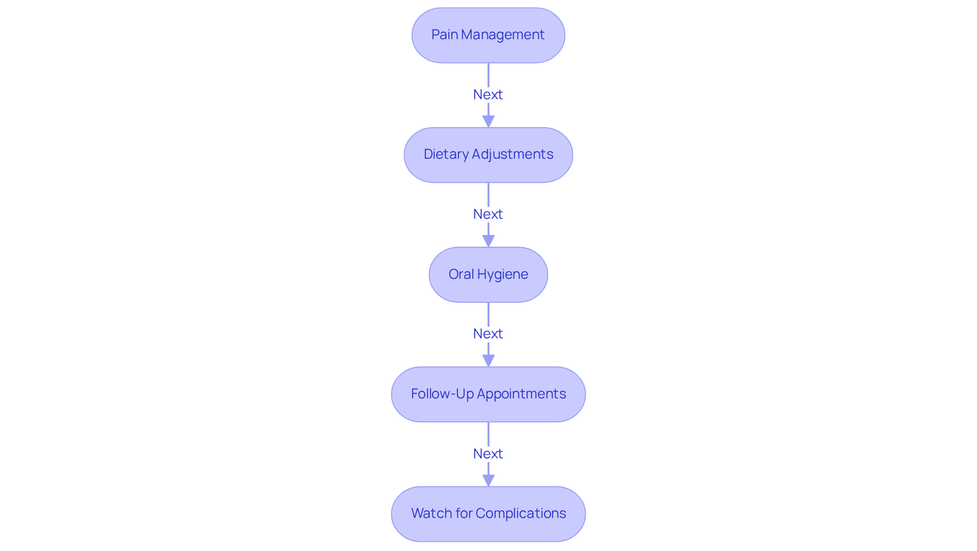 This flowchart guides you through the essential steps to take after your root canal treatment. Each box represents a key area of focus for your recovery. Follow the arrows to see the recommended order of actions, helping you manage your recovery effectively. This flowchart guides you through the essential steps to take after your root canal treatment. Each box represents a key area of focus for your recovery. Follow the arrows to see the recommended order of actions, helping you manage your recovery effectively.