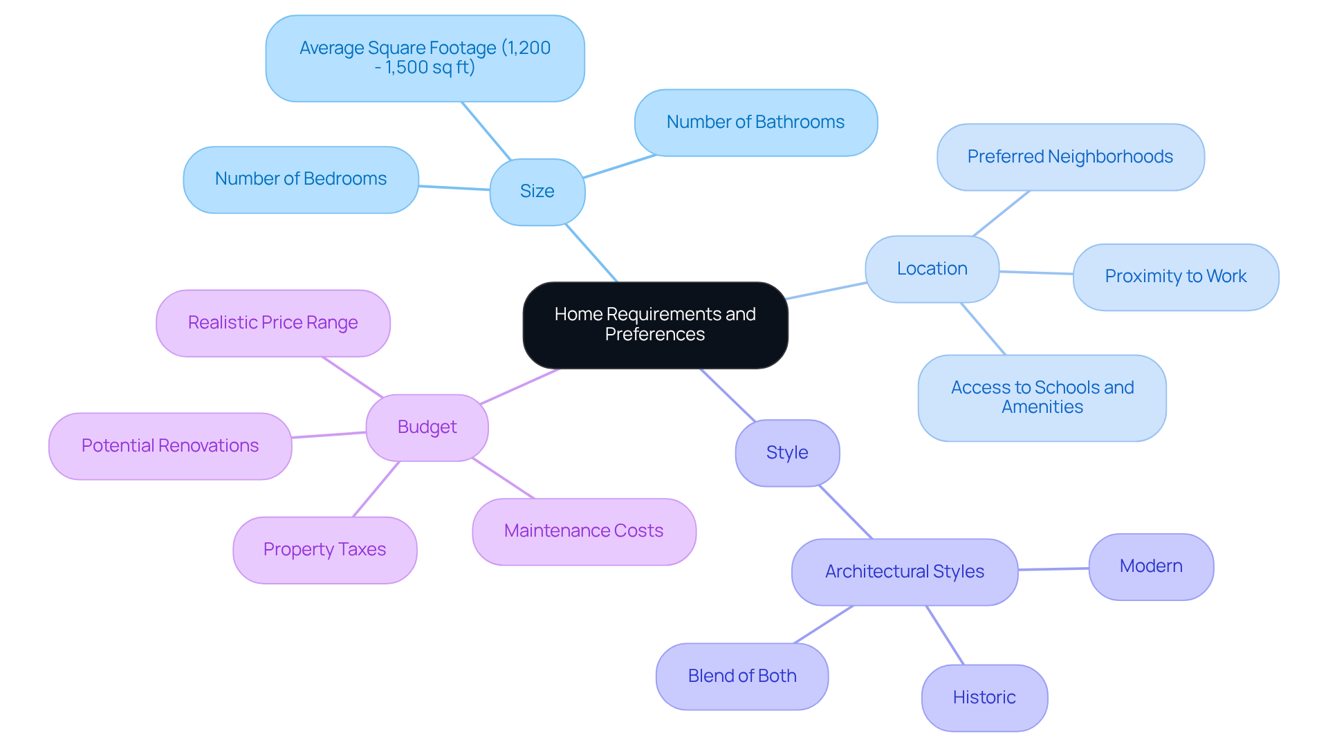 The center represents your overall goal of finding a home. Each branch shows a key factor to consider, and the sub-branches provide specific details to think about. This visual helps you prioritize what matters most in your home search.