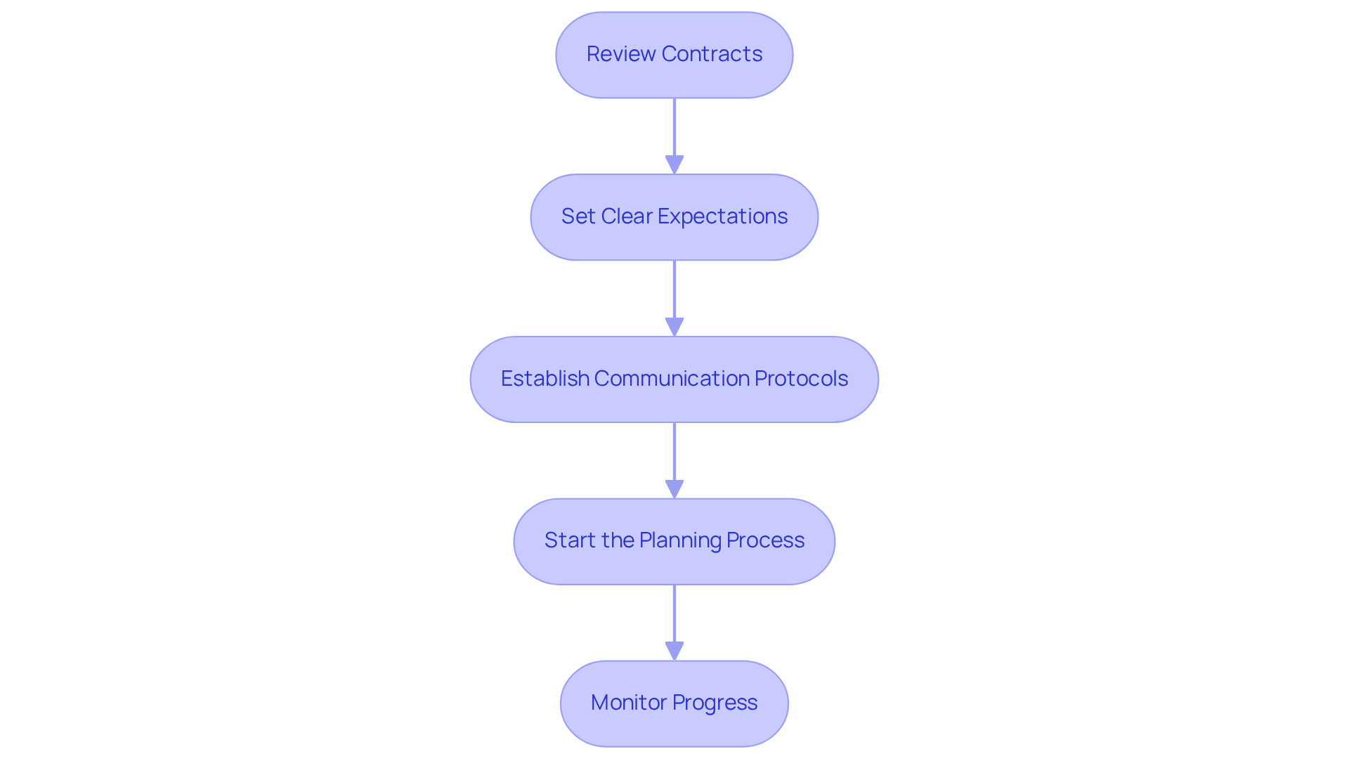 Each box represents a crucial step in the process of working with a financial advisor. Follow the arrows to see how each step leads to the next, ensuring a smooth and productive partnership.