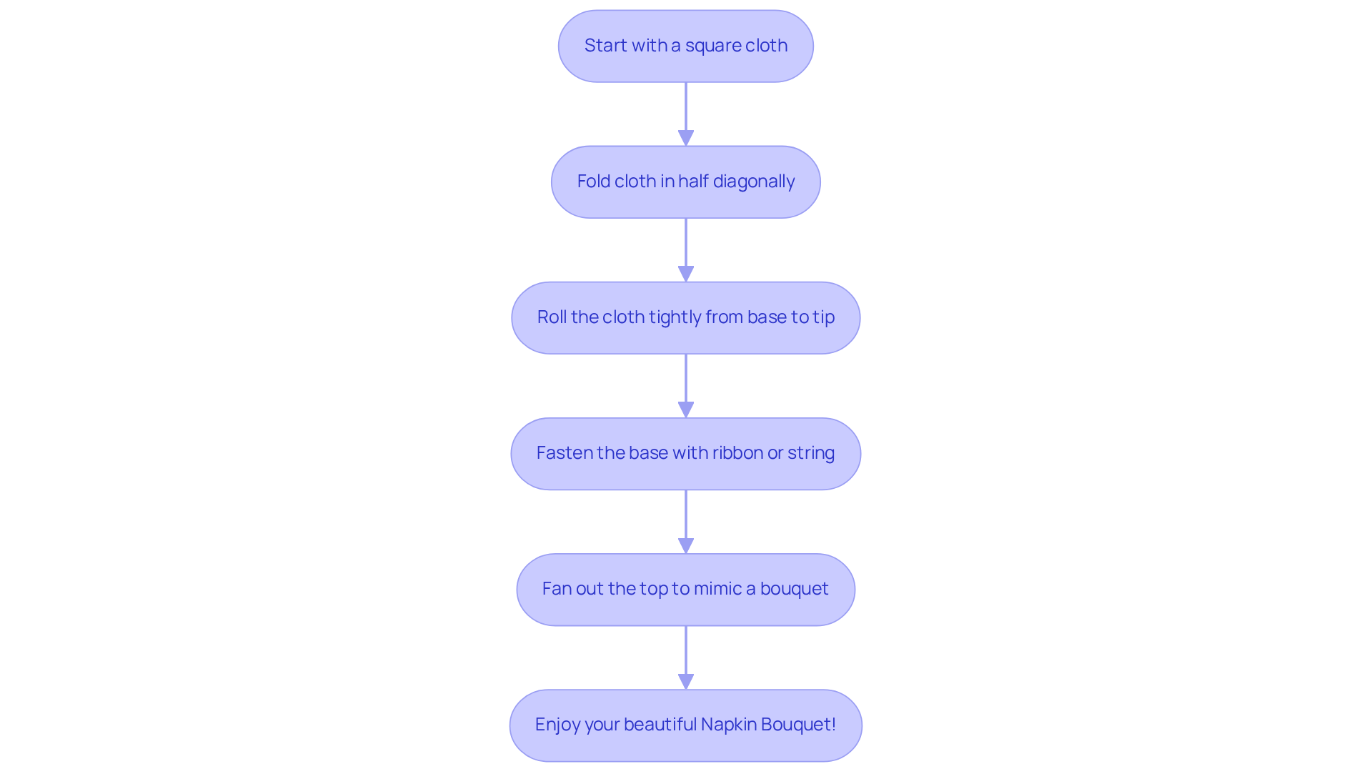 Each box represents a step in the process of making a Napkin Bouquet. Follow the arrows to see how to transform a simple cloth into a stunning table decoration.