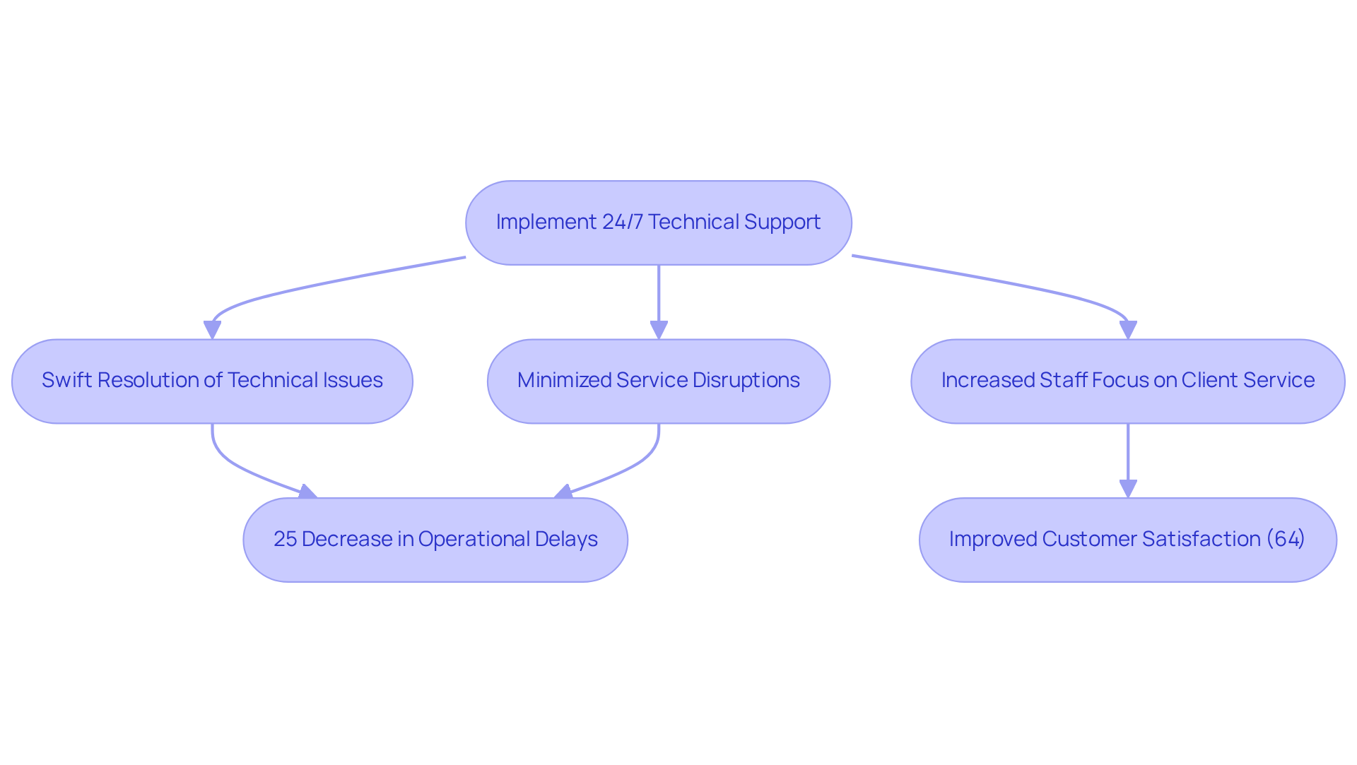 This flowchart illustrates how implementing continuous support for payment systems can enhance operational efficiency, showing the progression from support to improved service and client satisfaction.