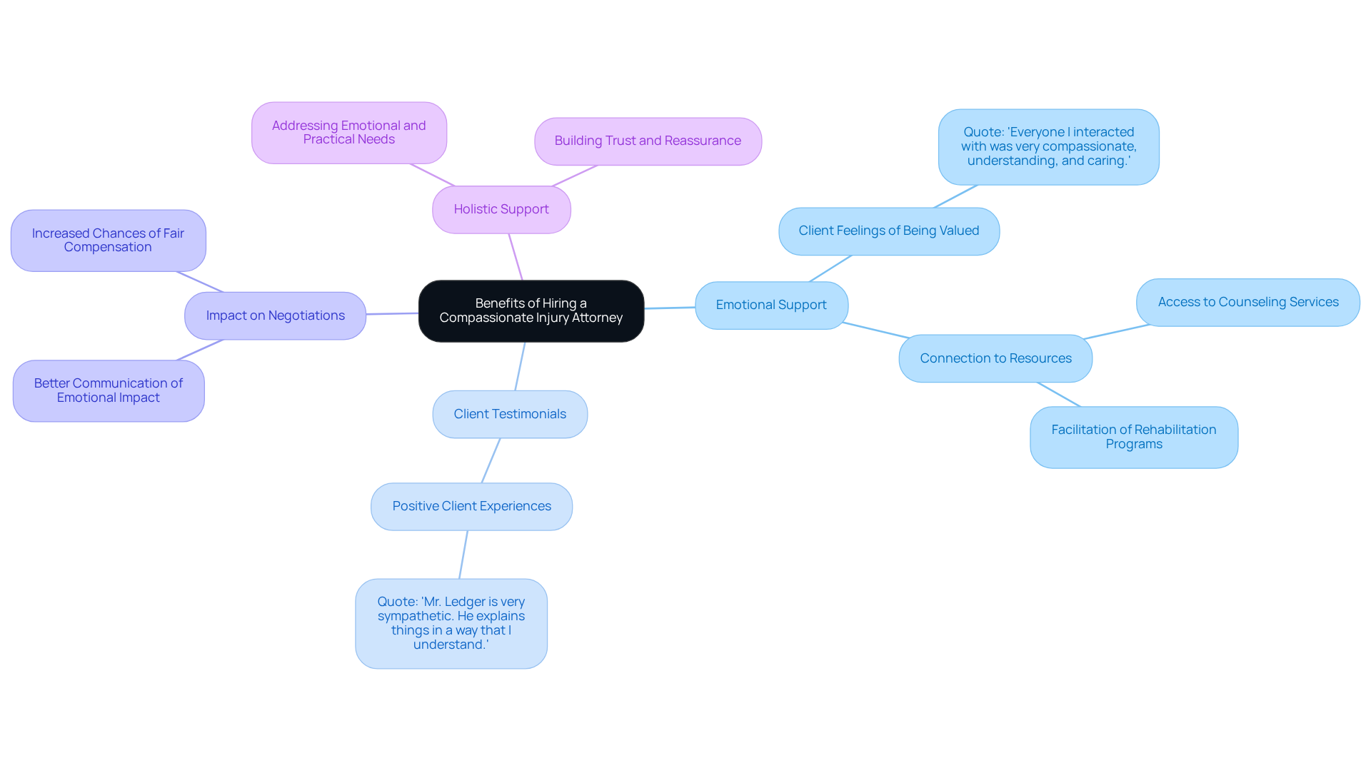 Start at the center with the main idea, then explore each branch to see how compassion enhances legal representation. Each branch highlights a different benefit, with sub-points providing deeper insights. Start at the center with the main idea, then explore each branch to see how compassion enhances legal representation. Each branch highlights a different benefit, with sub-points providing deeper insights.