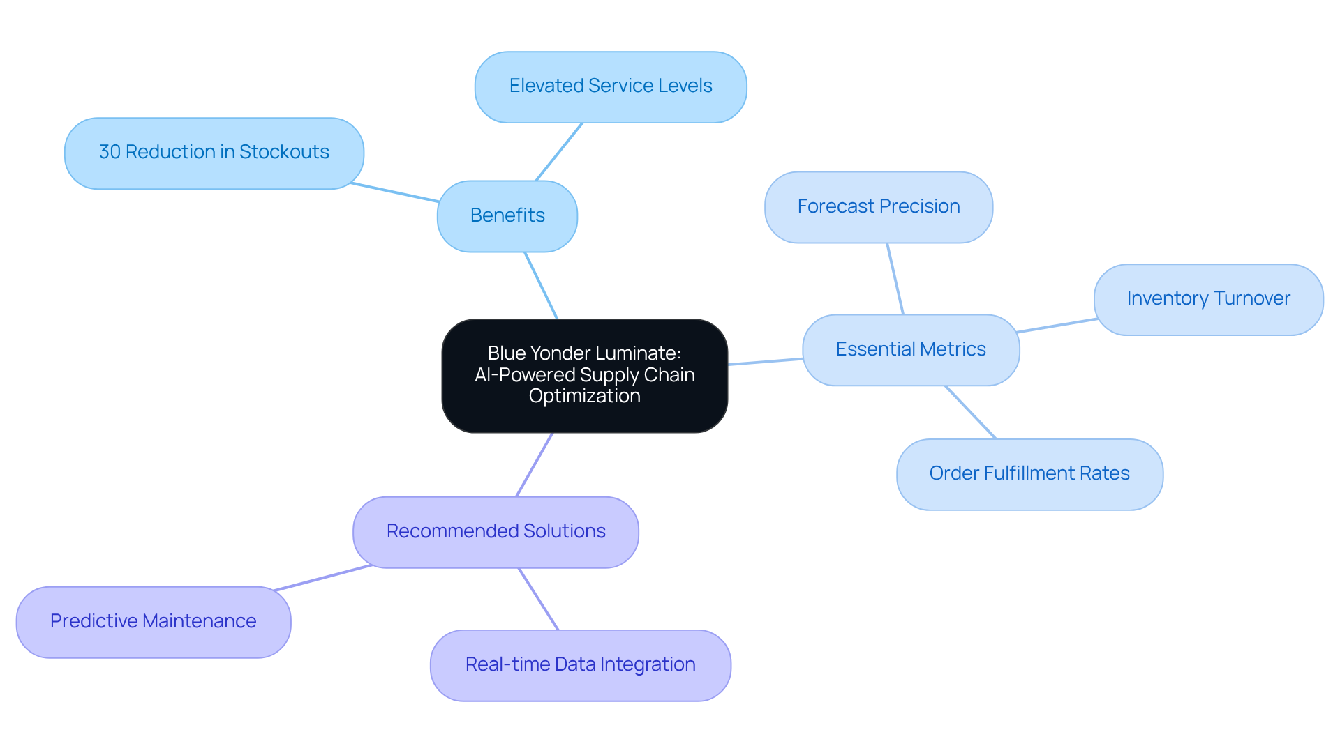 The central node represents the main platform, while branches show the benefits, metrics, and solutions related to supply chain optimization. Each branch highlights important aspects that contribute to understanding how Blue Yonder Luminate enhances operations. The central node represents the main platform, while branches show the benefits, metrics, and solutions related to supply chain optimization. Each branch highlights important aspects that contribute to understanding how Blue Yonder Luminate enhances operations.
