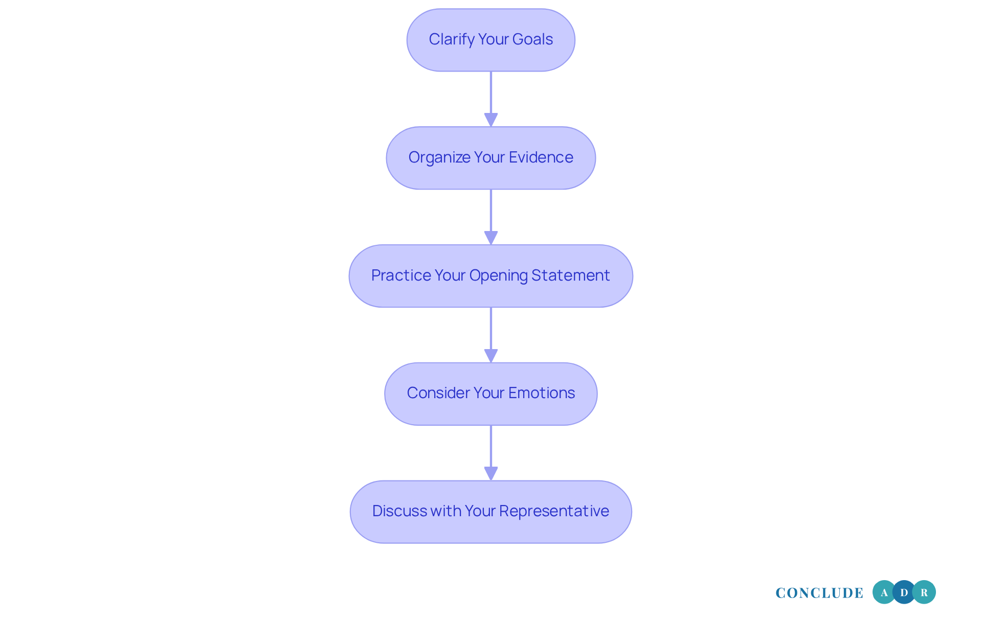 Each box represents a crucial step in your preparation for mediation. Follow the arrows to see how each step leads to the next, helping you get ready for a successful negotiation. Each box represents a crucial step in your preparation for mediation. Follow the arrows to see how each step leads to the next, helping you get ready for a successful negotiation.