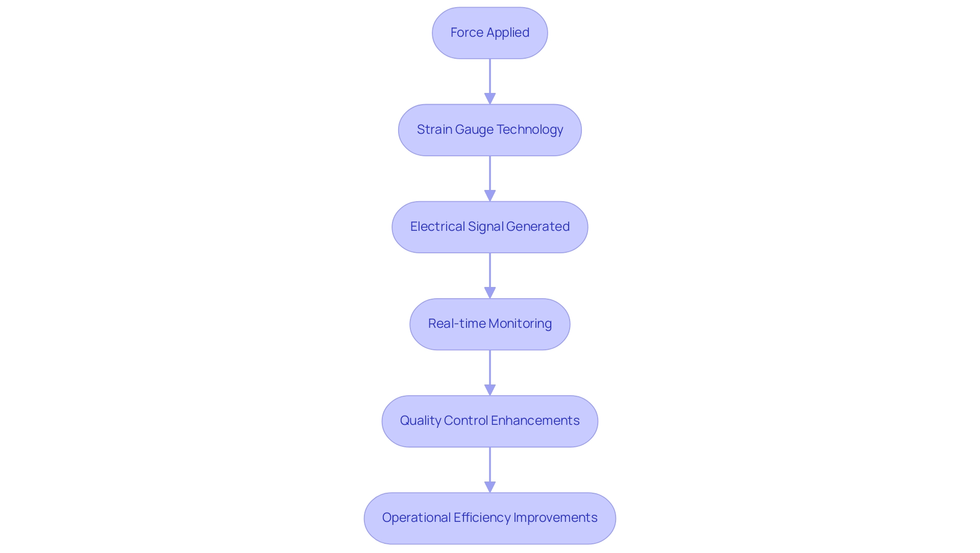 Boxes represent steps in the process, with blue indicating technological aspects and green indicating outcomes related to quality and efficiency.