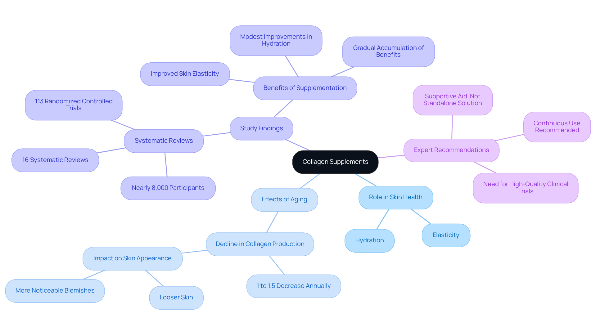 The central node represents collagen supplements, while the branches show how they relate to skin health, aging, and expert insights. Each color-coded branch helps you navigate through the different aspects of collagen's benefits.