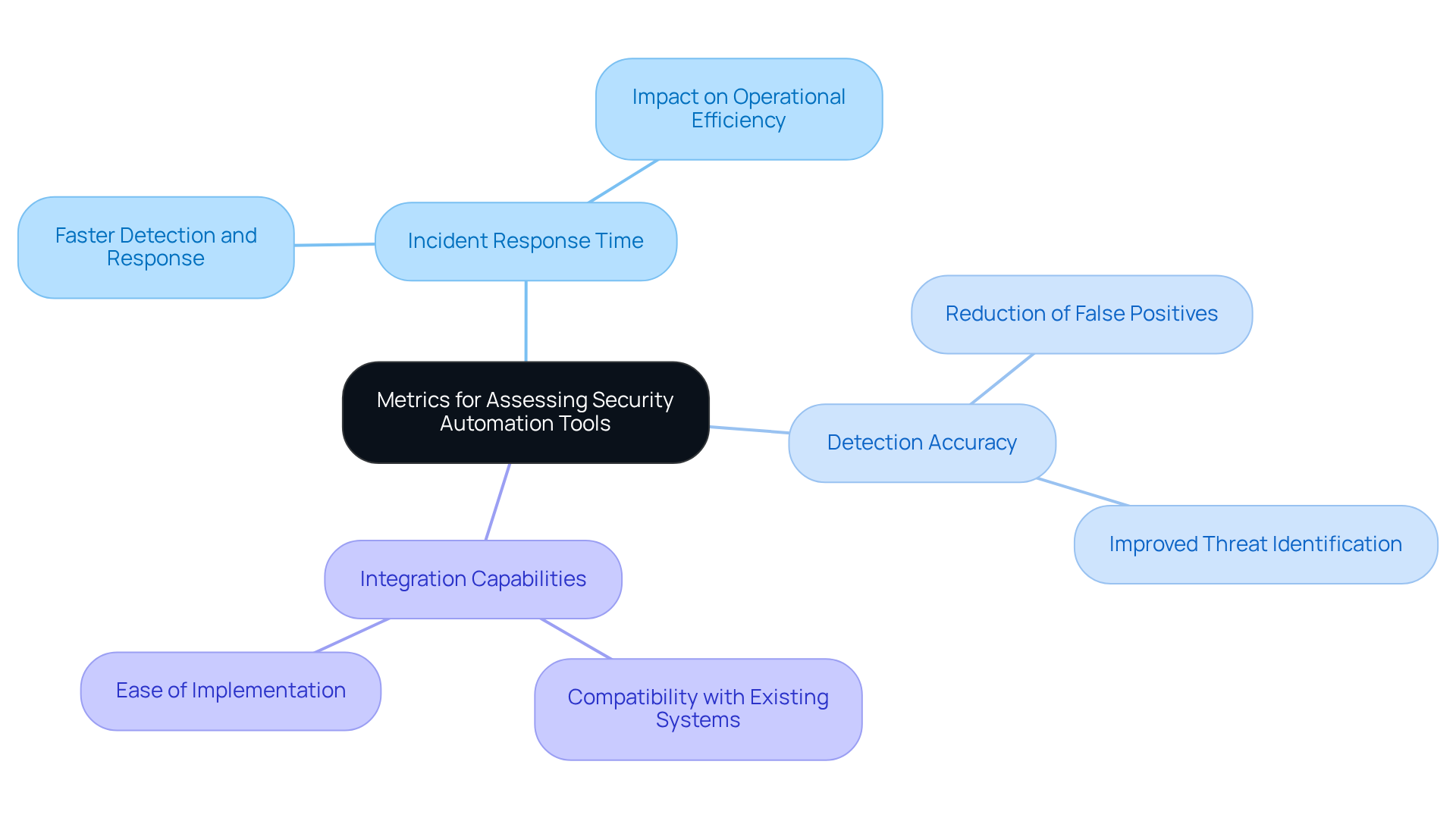 The central node represents the overall goal of assessing security tools, while each branch highlights a key metric. Explore each metric to understand its role in enhancing security.
