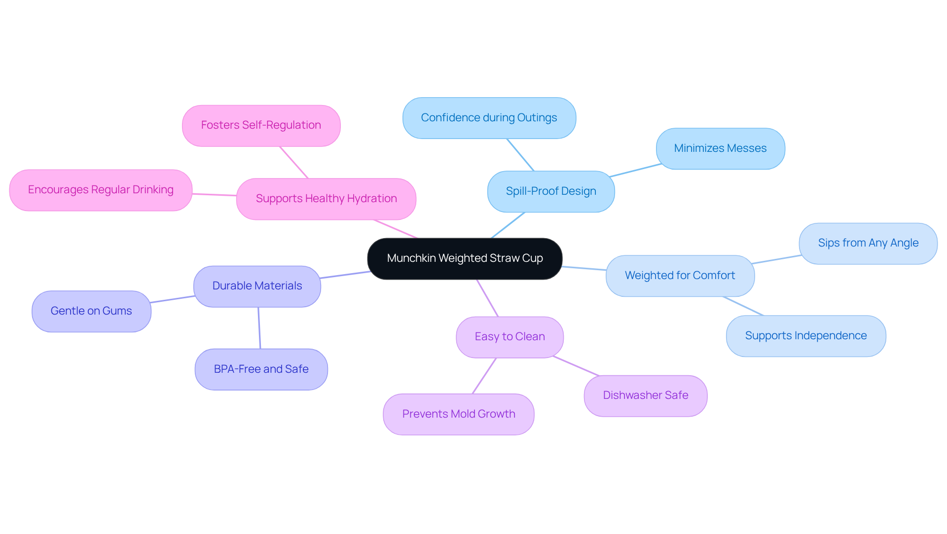 The center shows the product, and the branches highlight its features. Each feature connects to benefits that help parents feel more at ease about their child's drinking experience. The center shows the product, and the branches highlight its features. Each feature connects to benefits that help parents feel more at ease about their child's drinking experience.