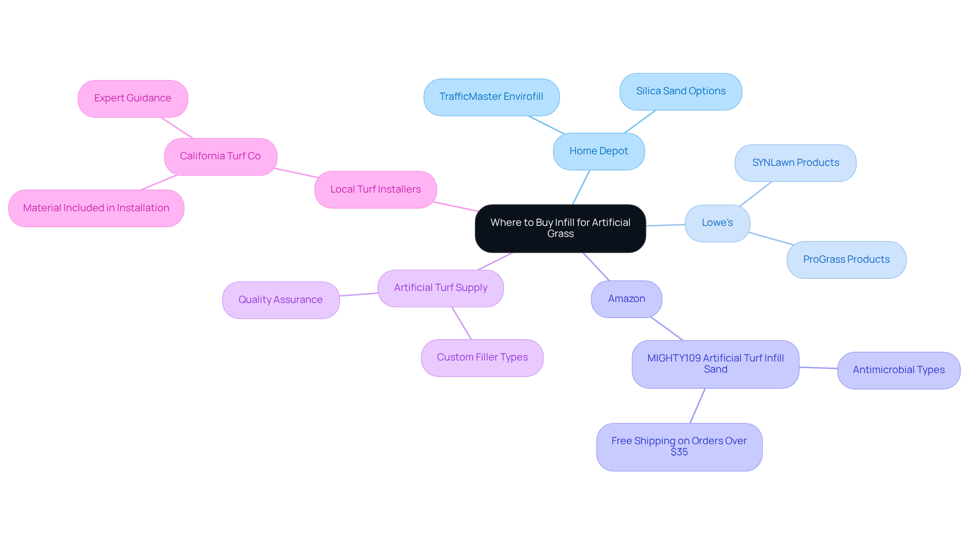 This mindmap shows various places to buy infill for artificial grass. Start at the center with the main topic, then follow the branches to see each retailer and what they offer. Each branch is color-coded to help you easily distinguish between the different options. This mindmap shows various places to buy infill for artificial grass. Start at the center with the main topic, then follow the branches to see each retailer and what they offer. Each branch is color-coded to help you easily distinguish between the different options.