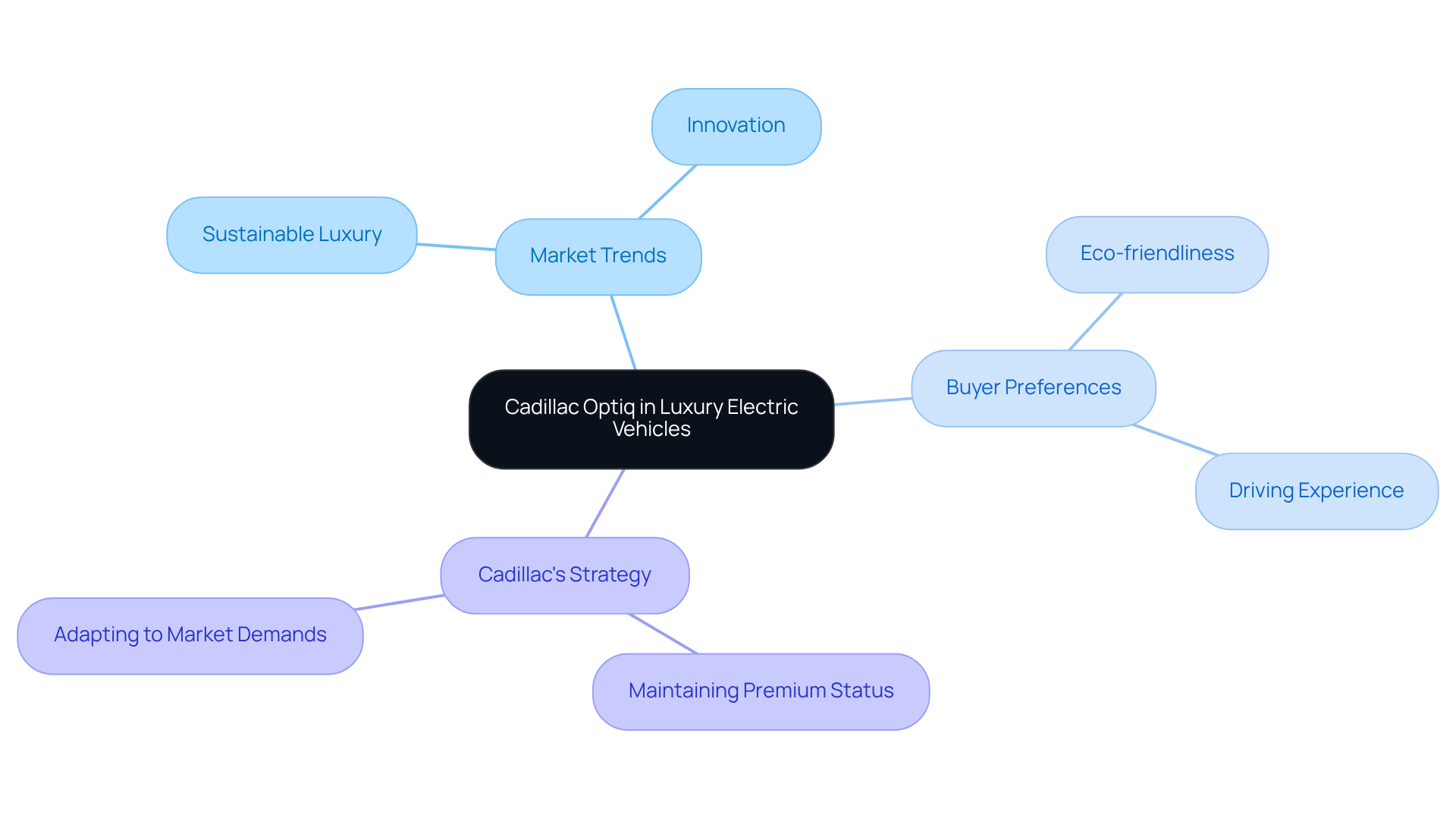 This mindmap illustrates how the Cadillac Optiq fits into the luxury electric vehicle landscape. Start at the center with the Optiq, then explore how it relates to market trends, what buyers are looking for, and Cadillac's strategic approach to staying relevant in this evolving market.