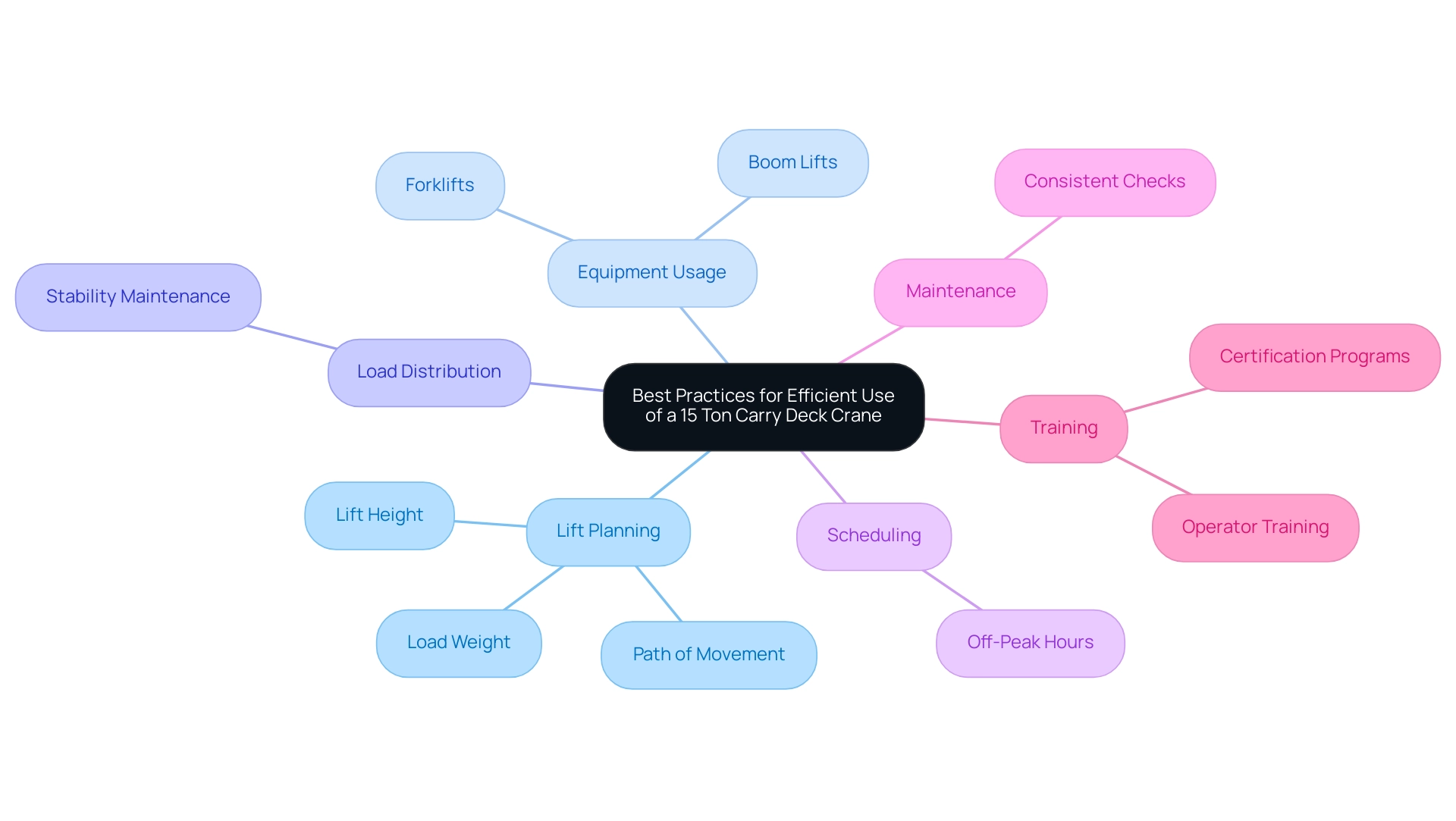 The central node represents the overall best practices, with branches detailing specific areas of focus, each color-coded for clarity.