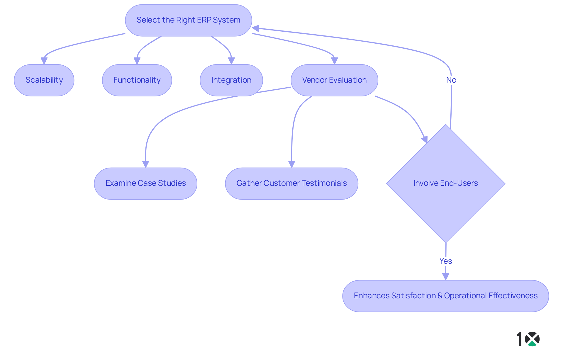 Follow the arrows to understand the steps in selecting the right ERP system. Each box represents a key consideration or action, helping visualize the decision-making process. Follow the arrows to understand the steps in selecting the right ERP system. Each box represents a key consideration or action, helping visualize the decision-making process.
