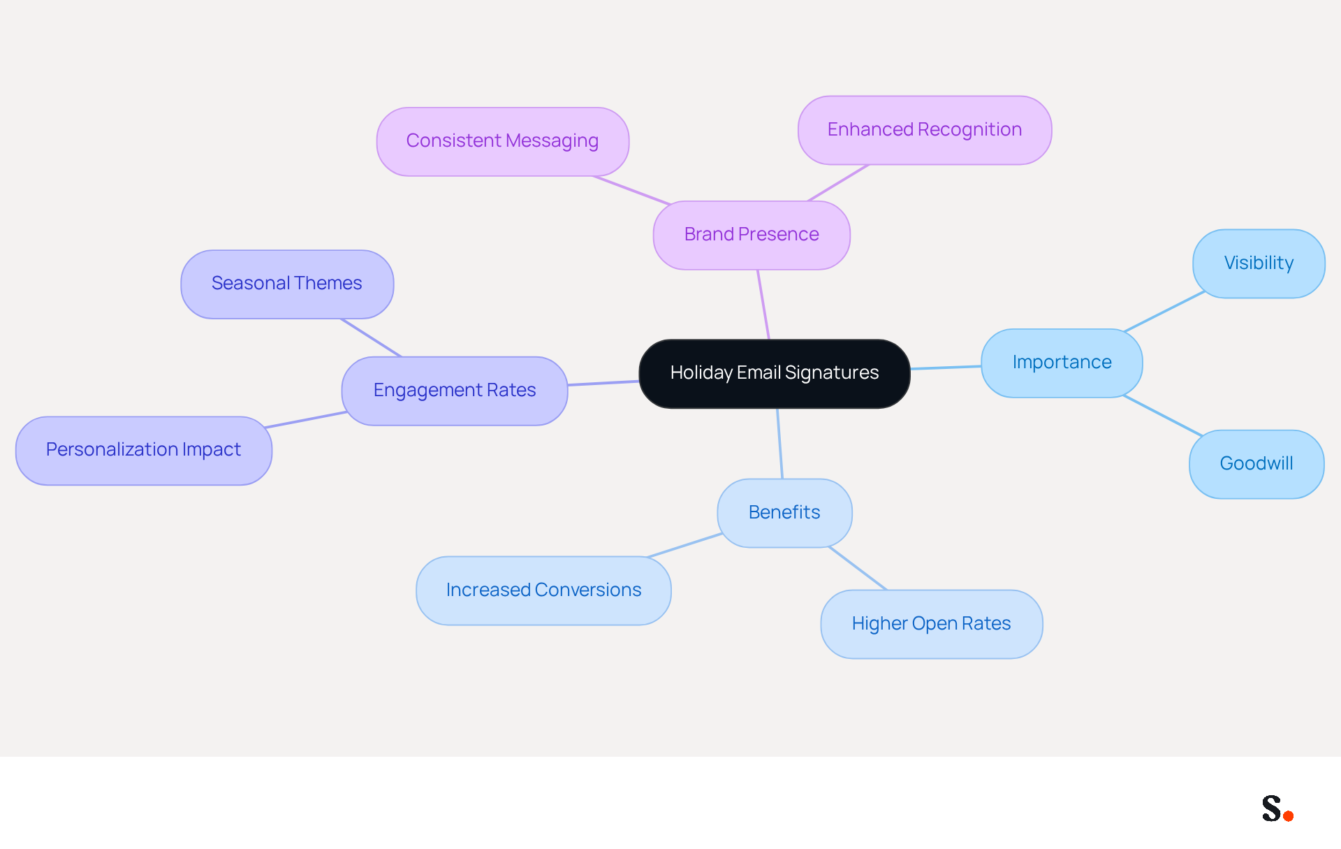 This mindmap illustrates how holiday email signatures can benefit businesses. Start at the center with the main idea, then explore the branches to see how they enhance visibility, engagement, and brand presence during the holiday season. This mindmap illustrates how holiday email signatures can benefit businesses. Start at the center with the main idea, then explore the branches to see how they enhance visibility, engagement, and brand presence during the holiday season.