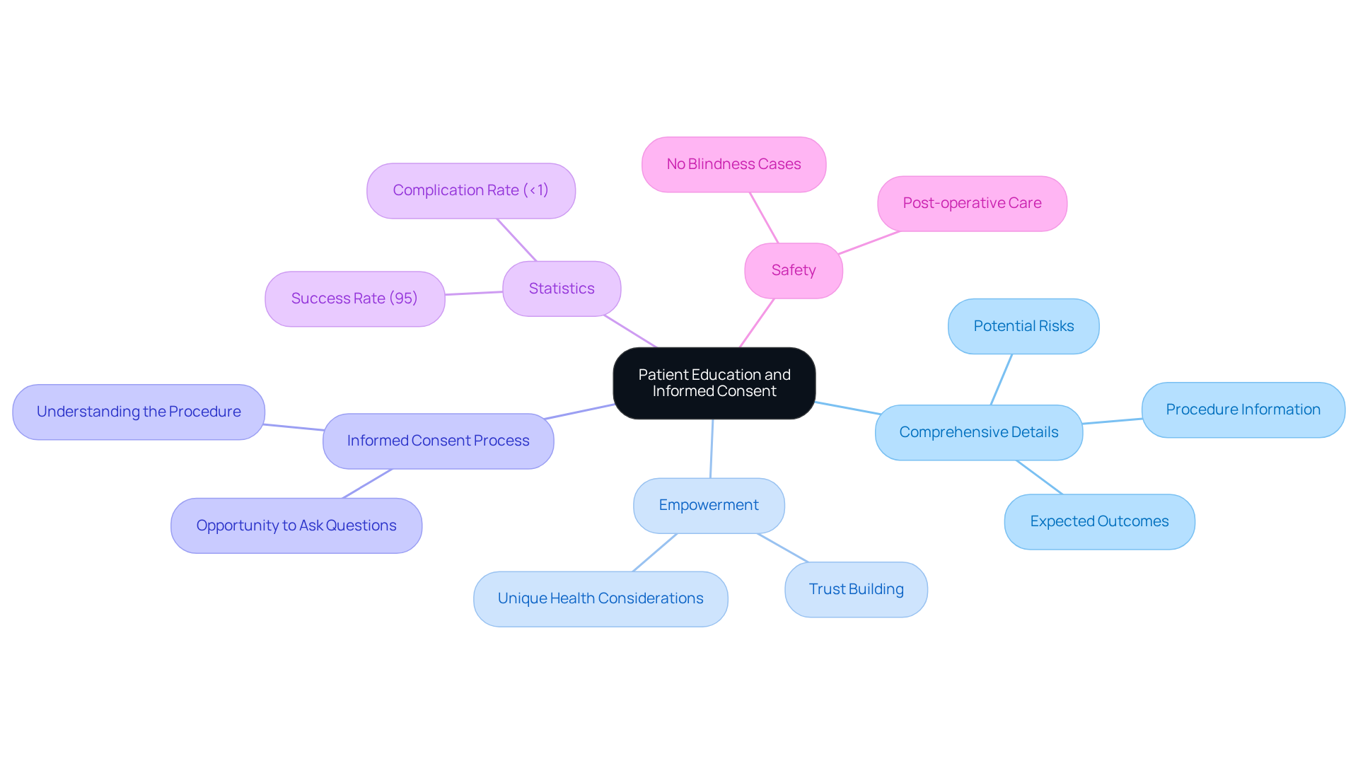The central idea is patient education and informed consent, with branches showing how these elements contribute to safety and satisfaction in LASIK procedures. Each branch represents a key aspect of the process, helping you understand the importance of thorough communication and informed decision-making.