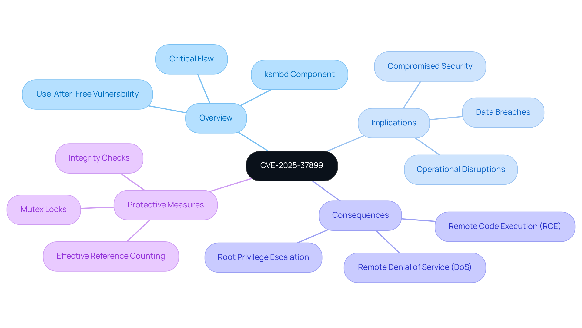 Best Practices for Managing CVE-2025-37899: Insights for CISOs – Cygnostic
