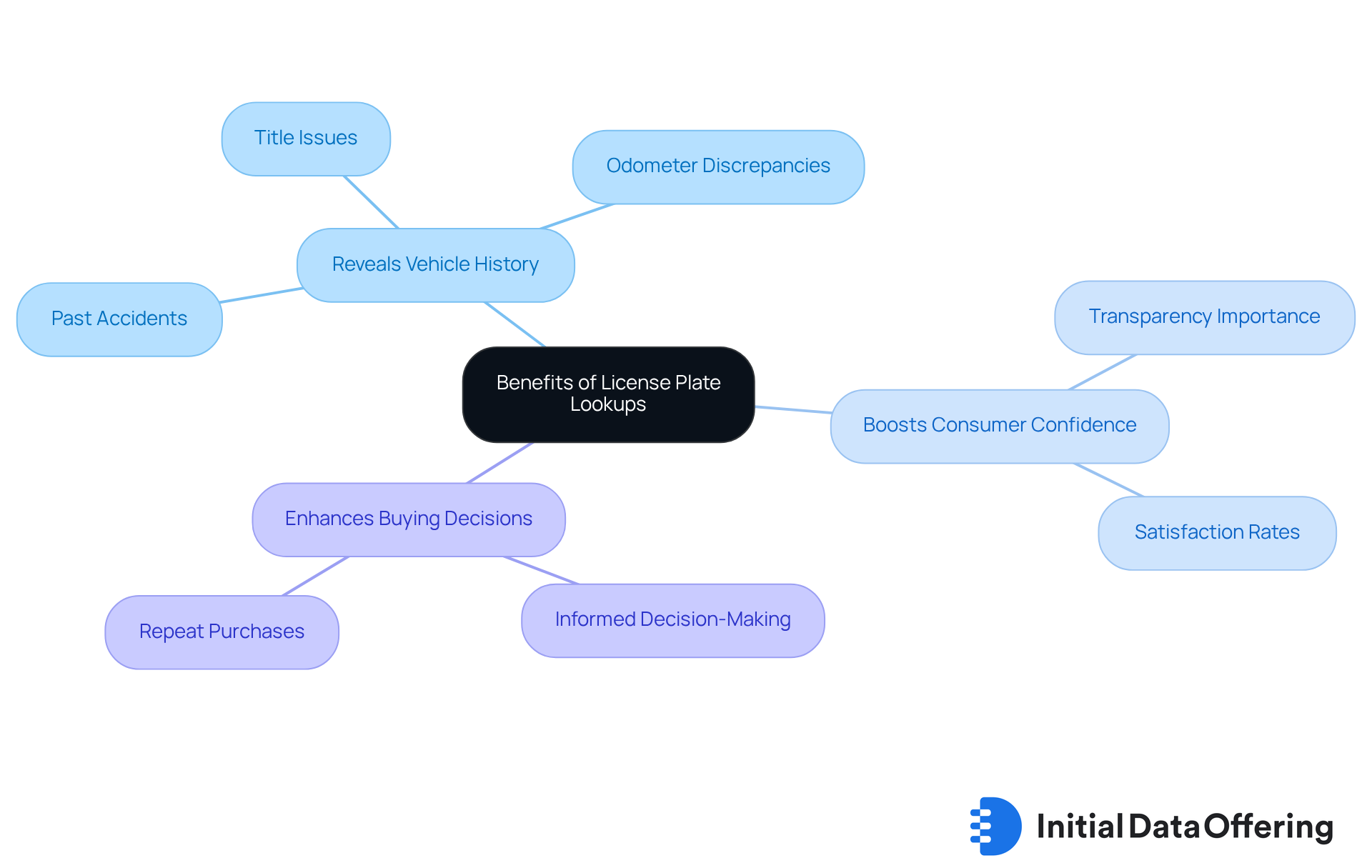 The central idea is the advantages of license plate lookups, with branches showing specific benefits. Each branch highlights how these lookups affect vehicle history, consumer confidence, and decision-making.