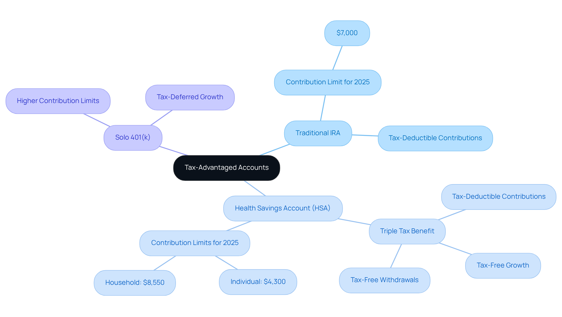 This mindmap starts with the central idea of reducing taxable income through tax-advantaged accounts. Each branch represents a different account type, with benefits and limits shown as sub-branches. Follow the branches to see how each account contributes to tax efficiency.