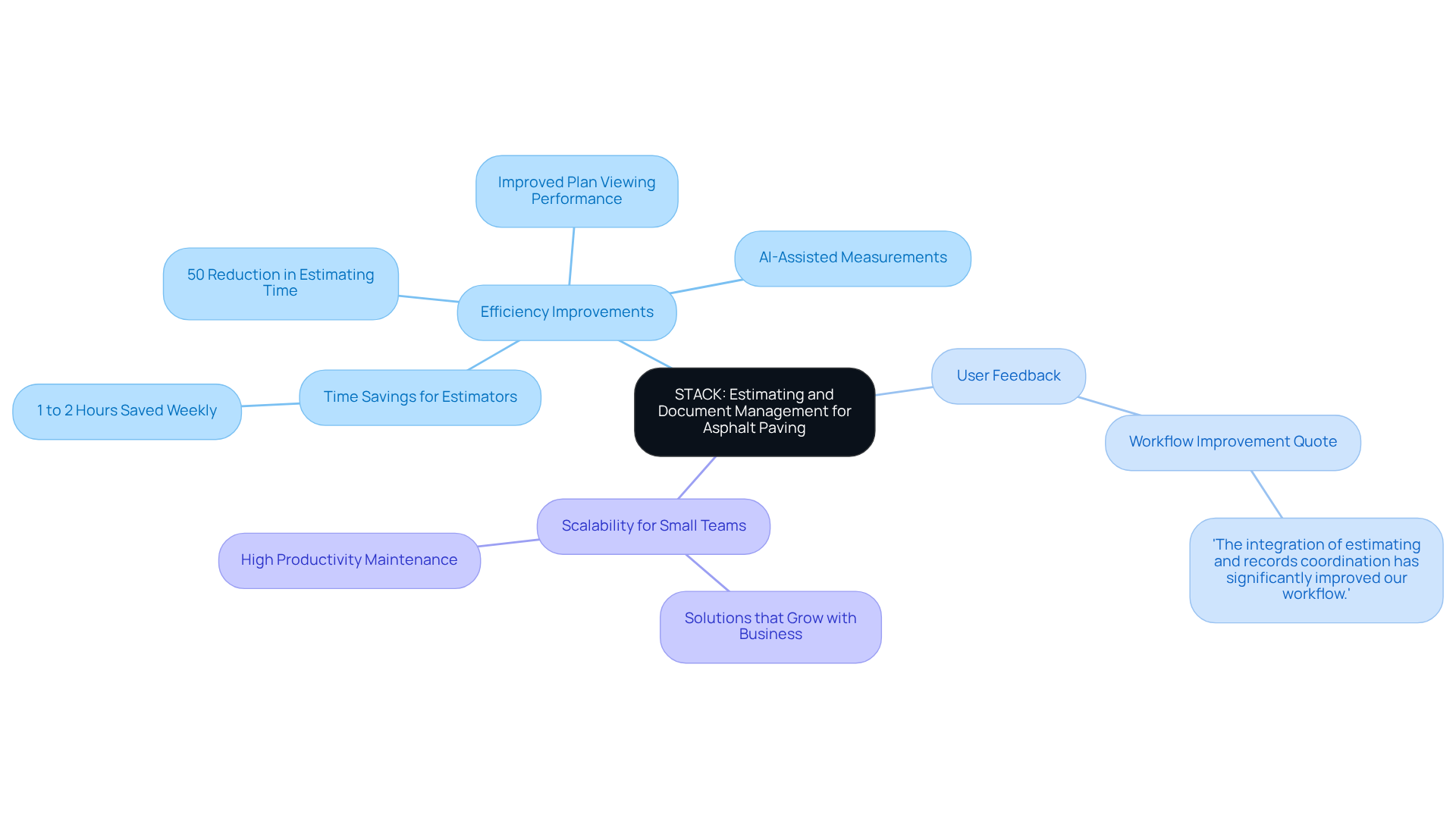 The center shows the main topic, and the branches illustrate the key benefits and user experiences related to STACK's integration of estimating and document management.