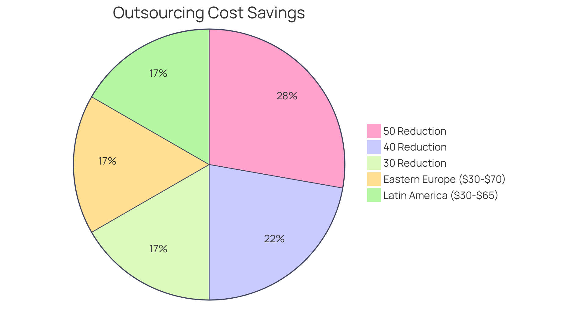 This pie chart shows how much you can save by outsourcing Java development. Each slice represents a different percentage of cost reduction, while the additional section illustrates the competitive hourly rates for developers in Eastern Europe and Latin America. The bigger the slice, the more you save!