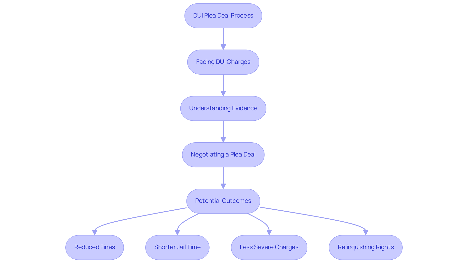 This flowchart outlines the steps involved in negotiating a DUI plea deal. Start at the top with facing DUI charges, then follow the arrows to see how understanding evidence and negotiating can lead to various outcomes, such as reduced fines or charges. This flowchart outlines the steps involved in negotiating a DUI plea deal. Start at the top with facing DUI charges, then follow the arrows to see how understanding evidence and negotiating can lead to various outcomes, such as reduced fines or charges.