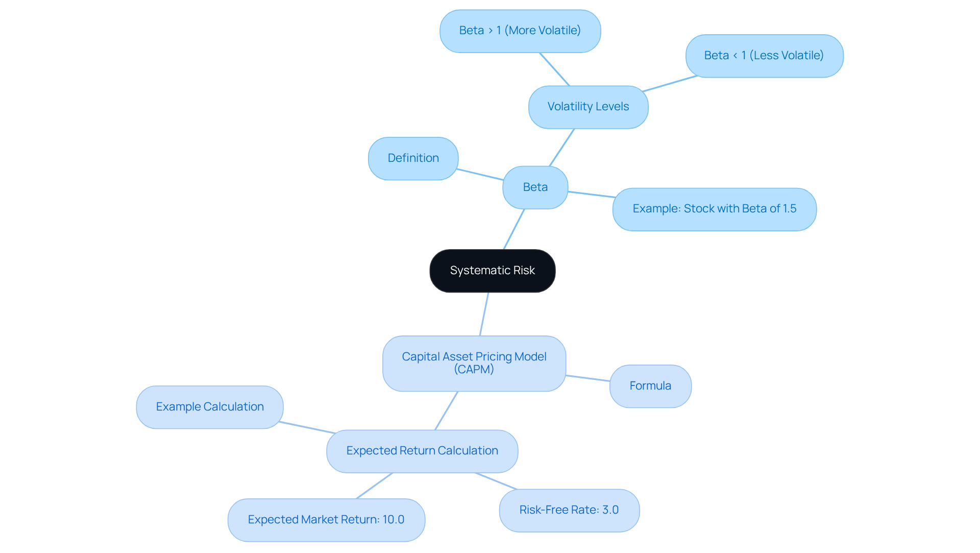 This mindmap starts with the central idea of systematic risk and branches out to explain Beta and CAPM. Each branch shows how these concepts relate to making informed financial decisions. The examples help illustrate how these ideas apply in real life, making it easier to grasp their importance. This mindmap starts with the central idea of systematic risk and branches out to explain Beta and CAPM. Each branch shows how these concepts relate to making informed financial decisions. The examples help illustrate how these ideas apply in real life, making it easier to grasp their importance.