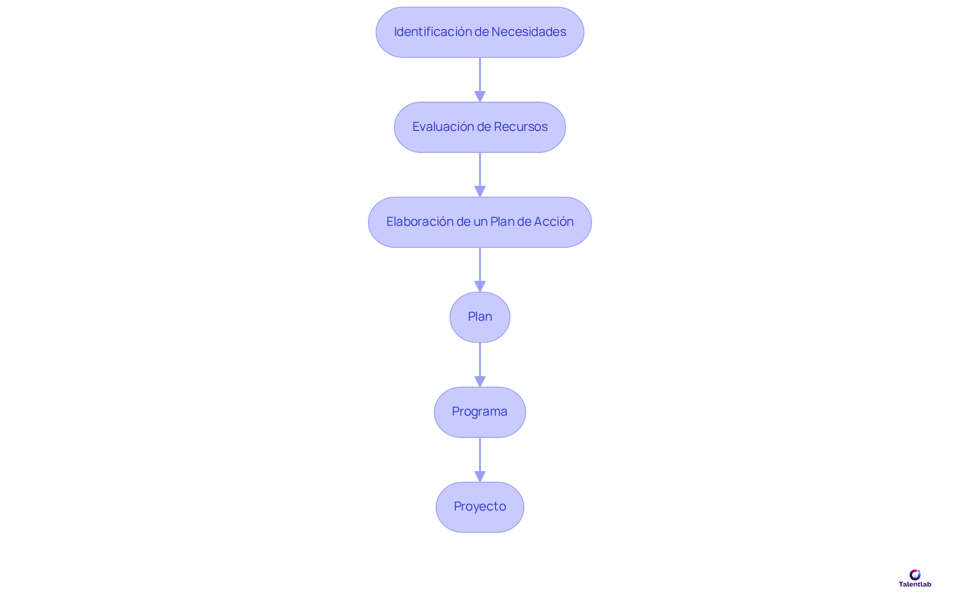 Este diagrama muestra los pasos que debes seguir para formular planes, programas y proyectos. Comienza identificando lo que necesitas, luego evalúa tus recursos, y sigue con la elaboración de un plan de acción. Cada cuadro explica un concepto clave: un plan establece la dirección, un programa agrupa proyectos relacionados, y un proyecto es una actividad específica con un objetivo. Este diagrama muestra los pasos que debes seguir para formular planes, programas y proyectos. Comienza identificando lo que necesitas, luego evalúa tus recursos, y sigue con la elaboración de un plan de acción. Cada cuadro explica un concepto clave: un plan establece la dirección, un programa agrupa proyectos relacionados, y un proyecto es una actividad específica con un objetivo.