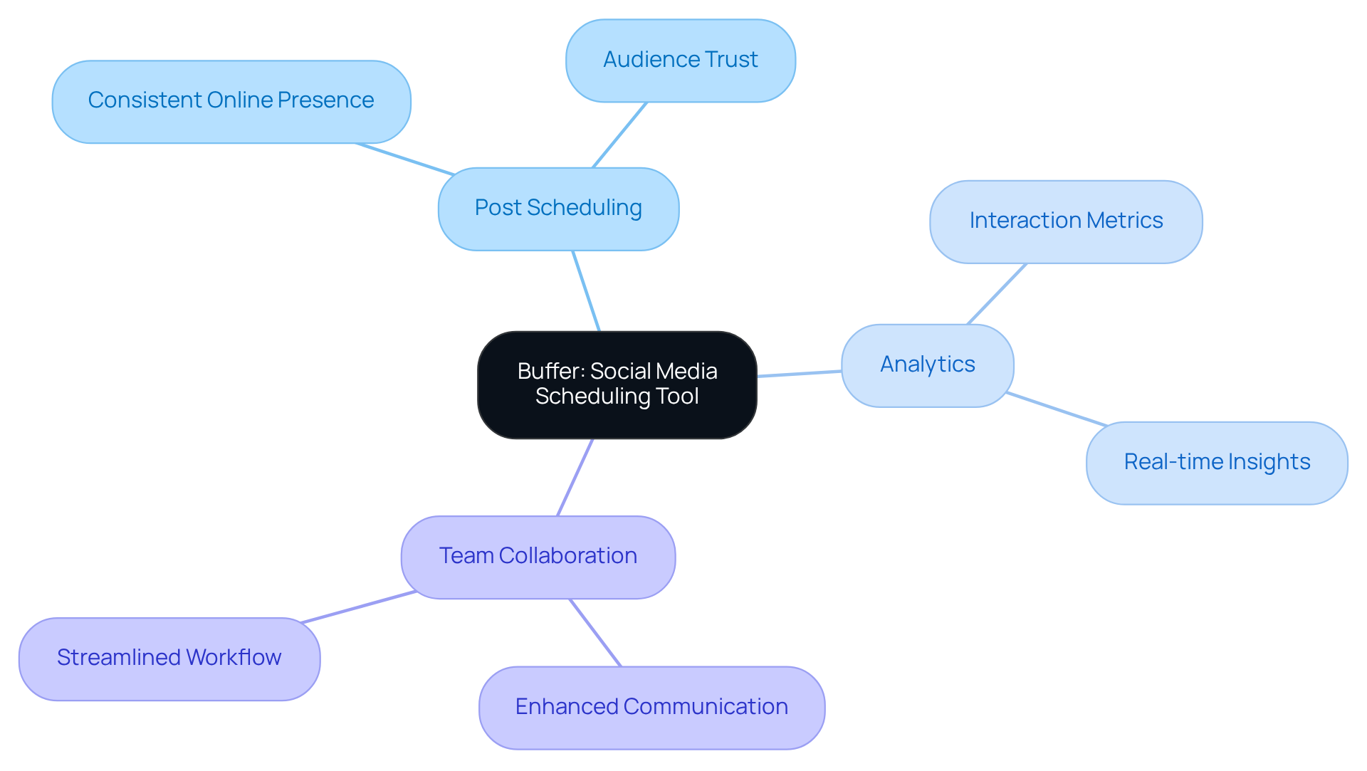 The center represents Buffer as a tool, while the branches show its key features and their benefits for enhancing customer engagement on social media. Explore each branch to understand how these aspects interconnect.