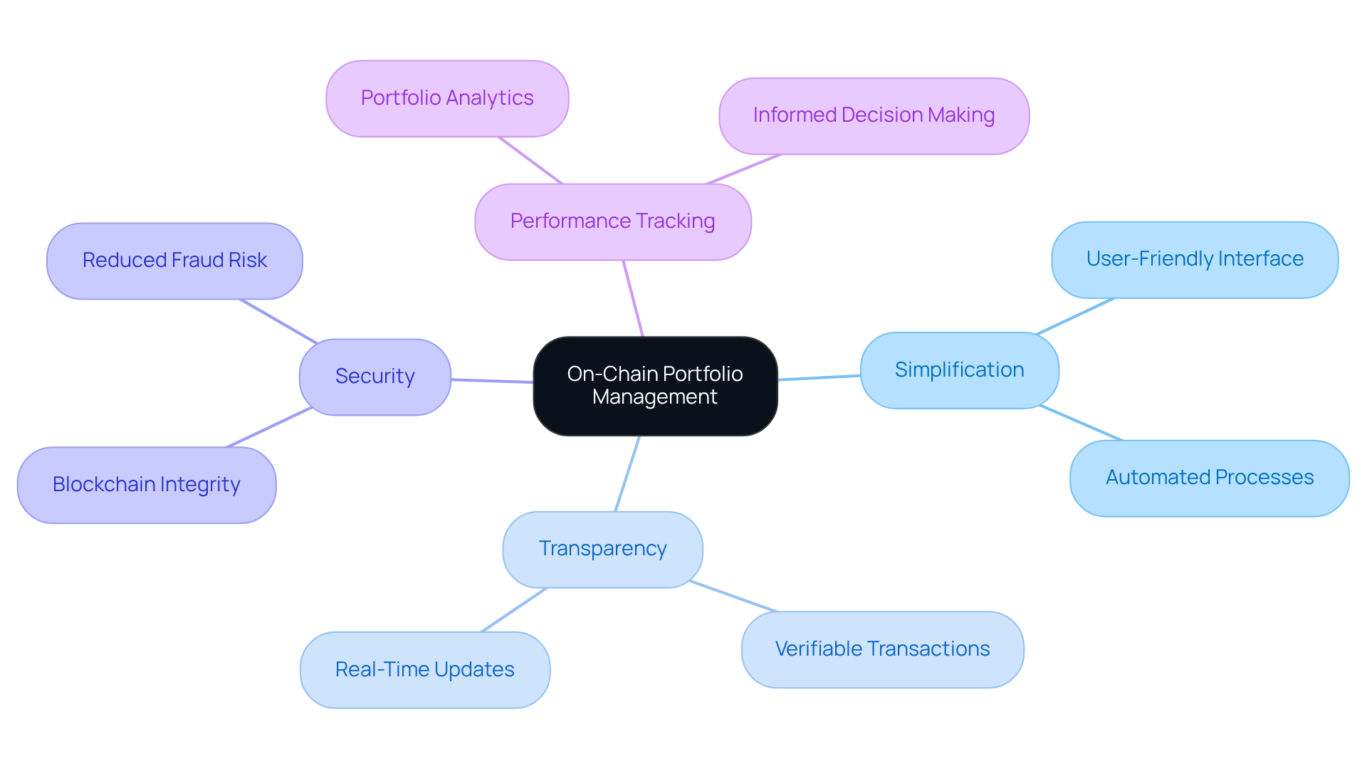 Start at the center with the main idea, then follow the branches to explore each benefit and its detailed aspects. The more branches you see, the deeper the information goes!