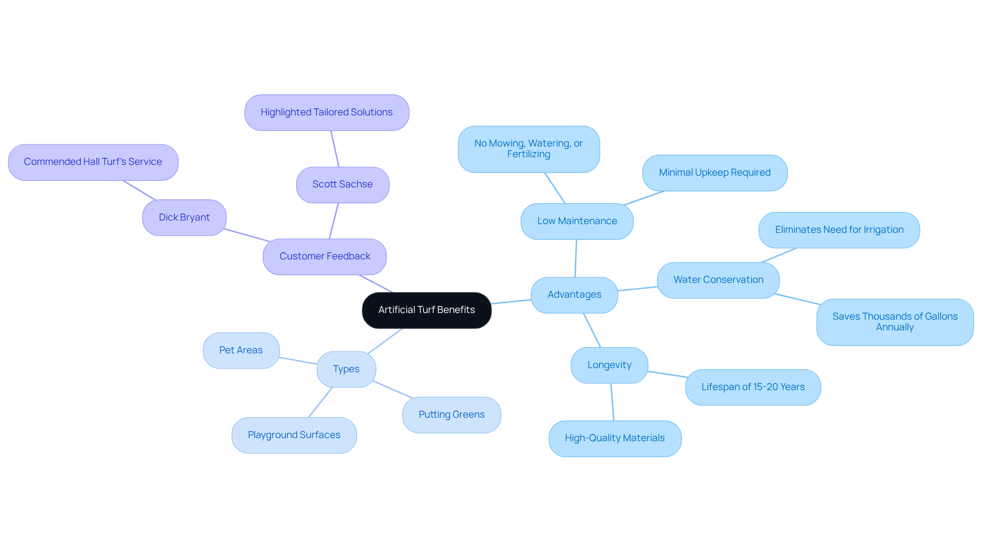 The center shows the main topic of artificial turf, with branches leading to its advantages, types, and what customers say about it. Each branch helps you see how everything connects and why synthetic grass is a great choice. The center shows the main topic of artificial turf, with branches leading to its advantages, types, and what customers say about it. Each branch helps you see how everything connects and why synthetic grass is a great choice.