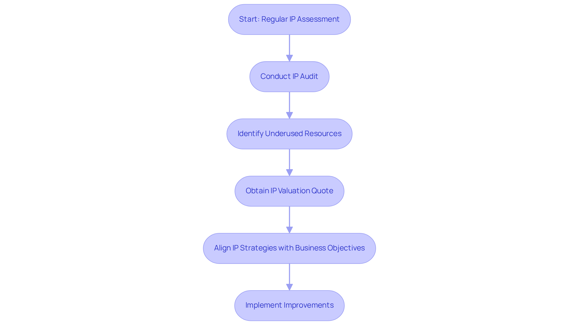 This flowchart shows the steps tech firms should take for regular assessments of their intellectual property. Each box represents a key action in the process, helping firms understand how to maximize the value of their IP. This flowchart shows the steps tech firms should take for regular assessments of their intellectual property. Each box represents a key action in the process, helping firms understand how to maximize the value of their IP.