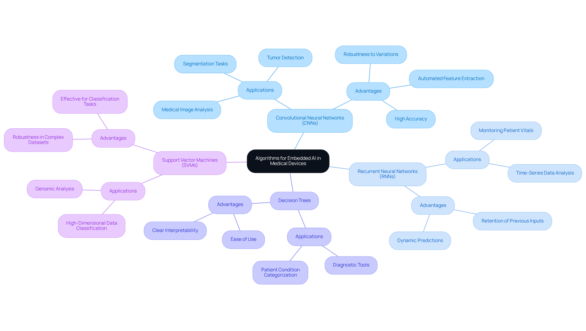The central node represents the main topic, while each branch shows a different algorithm. Follow the branches to learn about each algorithm's strengths and applications in medical devices. The central node represents the main topic, while each branch shows a different algorithm. Follow the branches to learn about each algorithm's strengths and applications in medical devices.