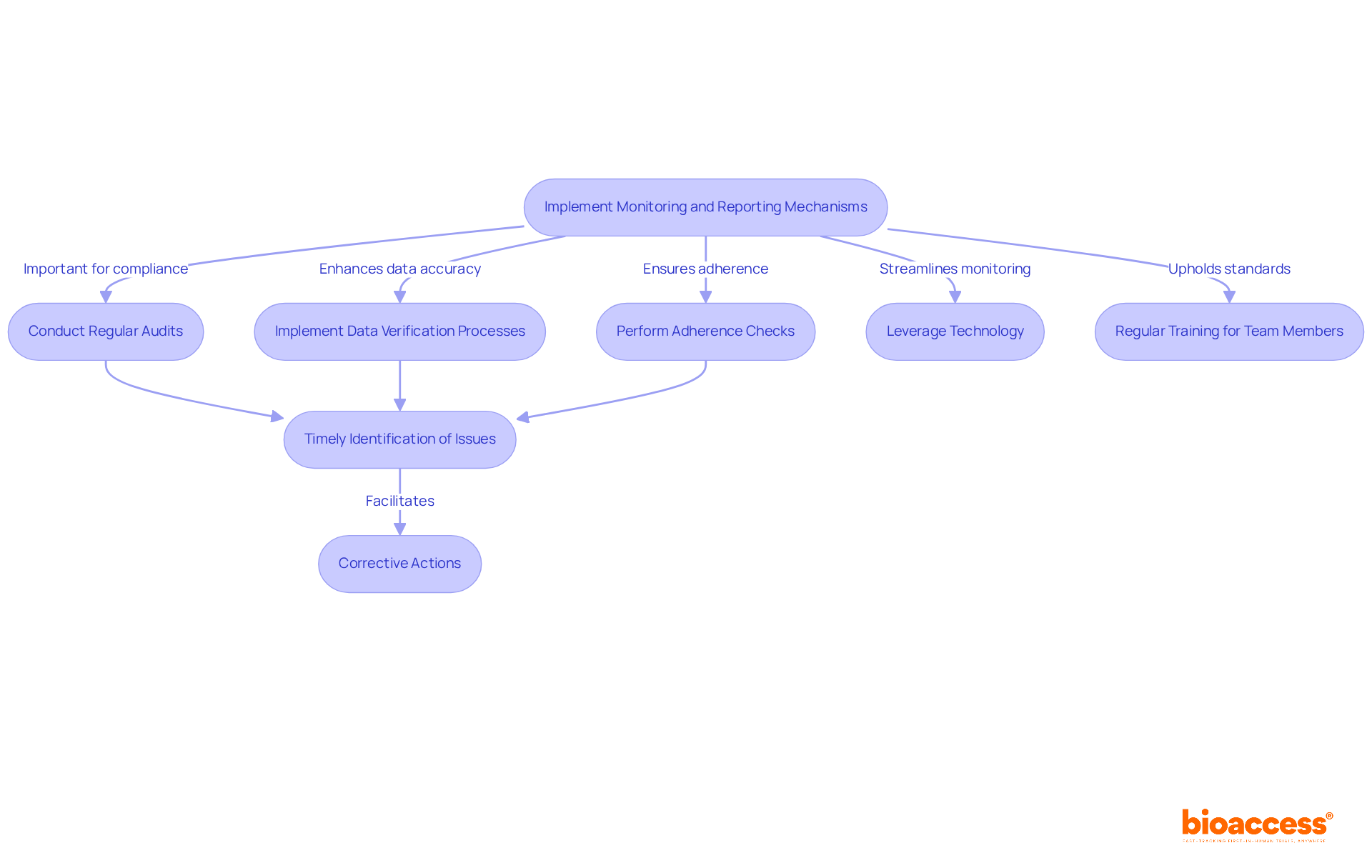 Follow the arrows to see the steps involved in ensuring compliance. Each box represents a key action that contributes to maintaining the integrity of clinical studies.