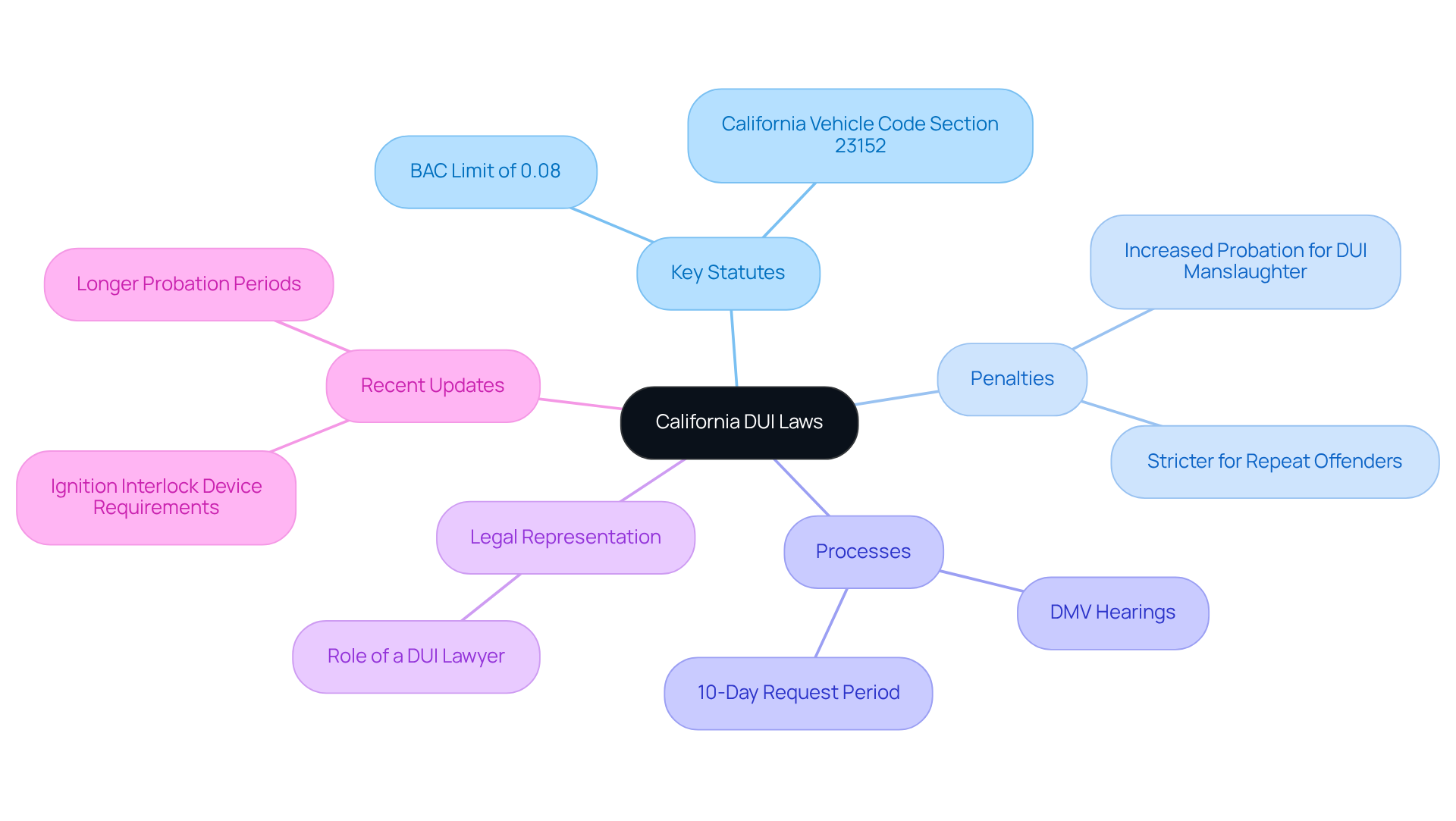 This mindmap breaks down the complexities of DUI laws in California. Start at the center with the main topic, then explore each branch to see related laws, penalties, processes, and recent changes. Each color-coded branch helps you navigate through the information easily.
