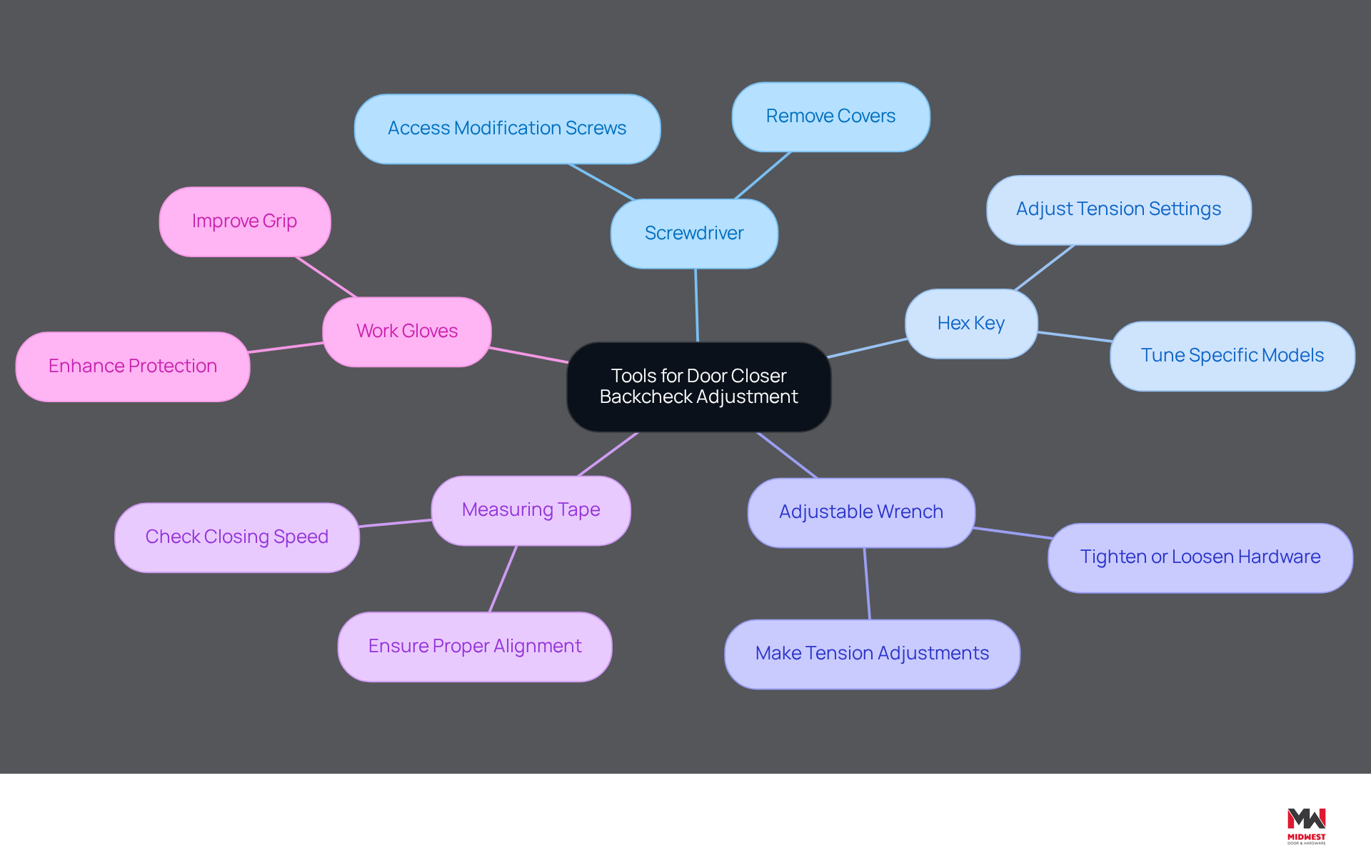 This mindmap shows the tools you'll need for adjusting door closers. Each branch represents a tool, and the sub-branches explain what each tool is used for. This way, you can quickly see what you need and why it's important for the job.