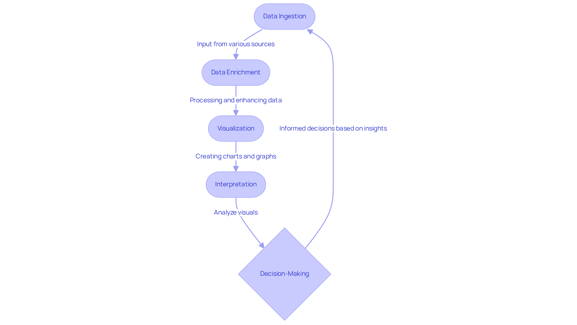 This flowchart shows how healthcare data is transformed into visual formats. Each step leads to the next, helping professionals make better decisions for patient care.