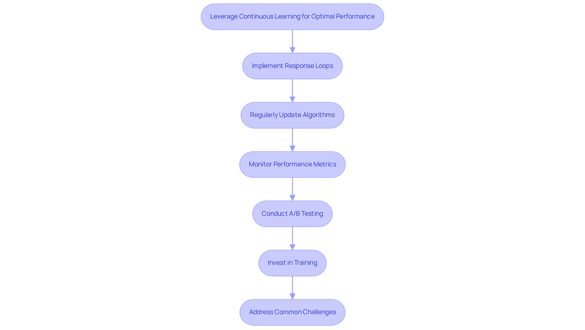 Each box represents a key practice in continuous learning. Follow the arrows to see how these practices work together to improve AI performance and enhance customer engagement.
