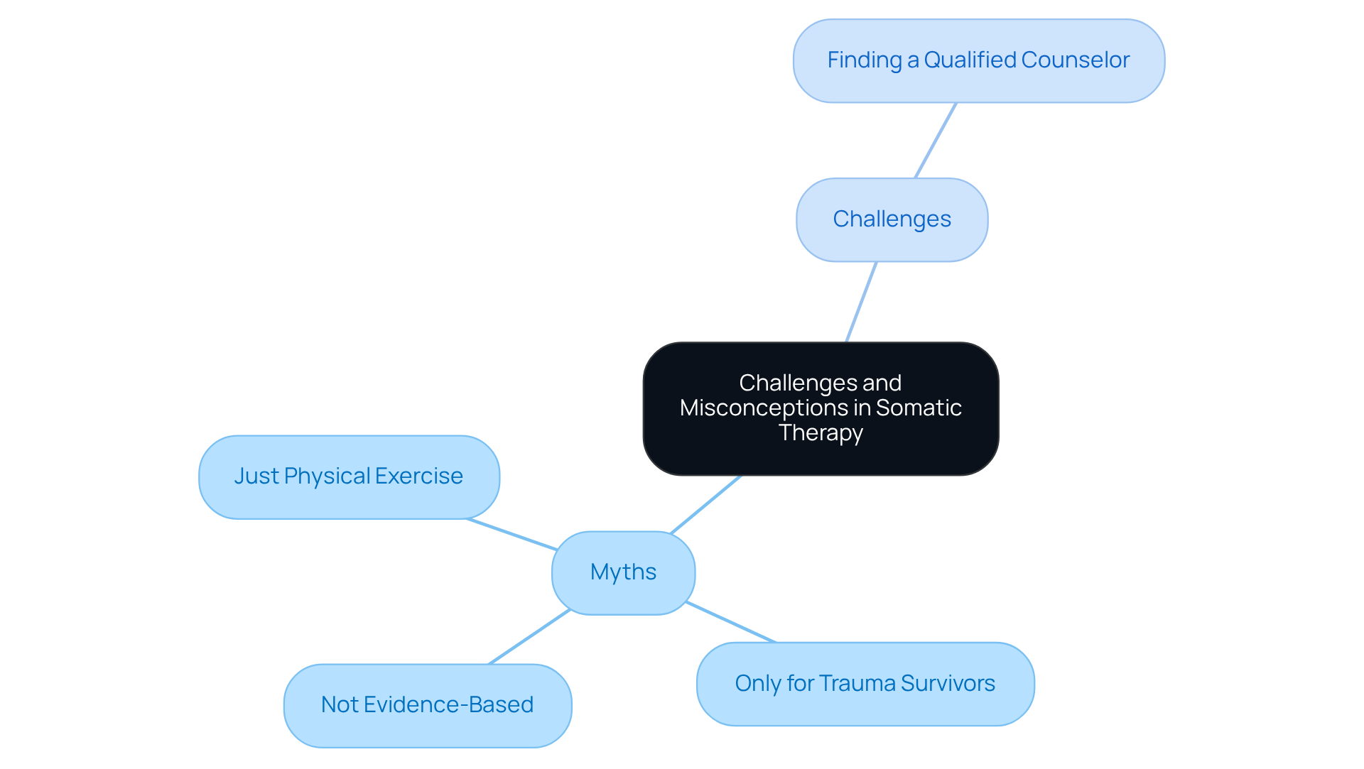 This mindmap helps you navigate common misconceptions and challenges in somatic therapy. Each branch represents a different aspect, with myths clarifying misunderstandings and challenges highlighting obstacles to finding the right support.