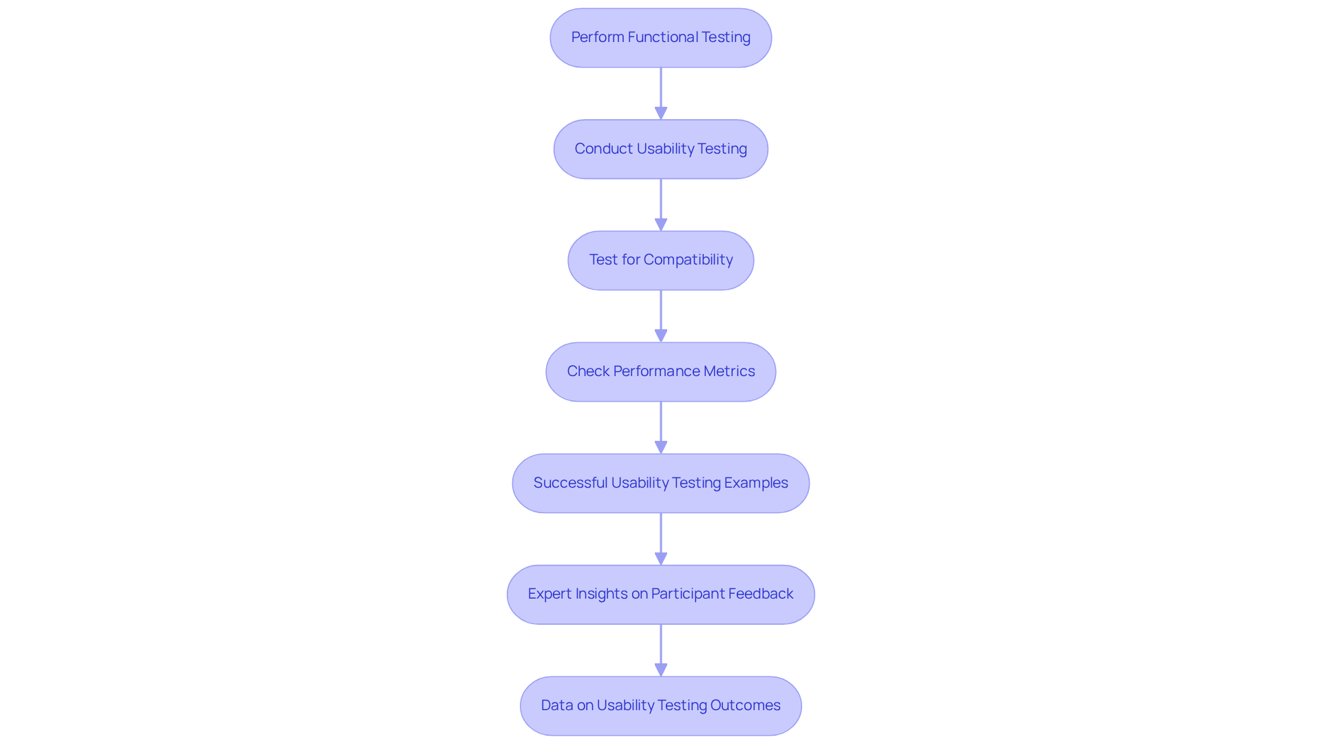 Each box represents a step in the testing process. Follow the arrows to see how each step leads to the next, ensuring a thorough quality assurance for your website. Each box represents a step in the testing process. Follow the arrows to see how each step leads to the next, ensuring a thorough quality assurance for your website.