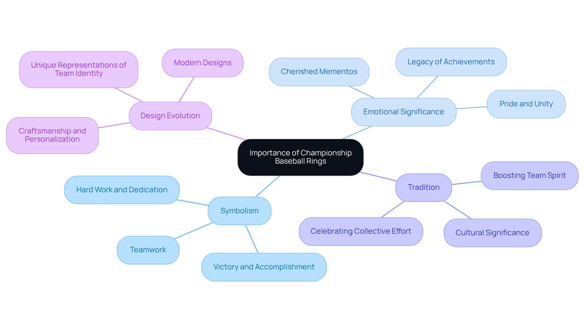 The central node represents the overall importance of the rings, while the branches illustrate key themes and their specific aspects, helping you see how they all connect.