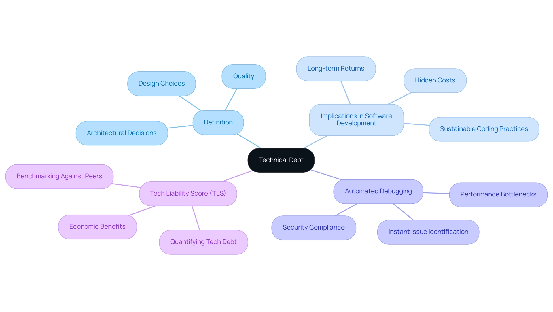 Each branch represents a key concept related to technical debt, with sub-branches providing further details on each aspect.