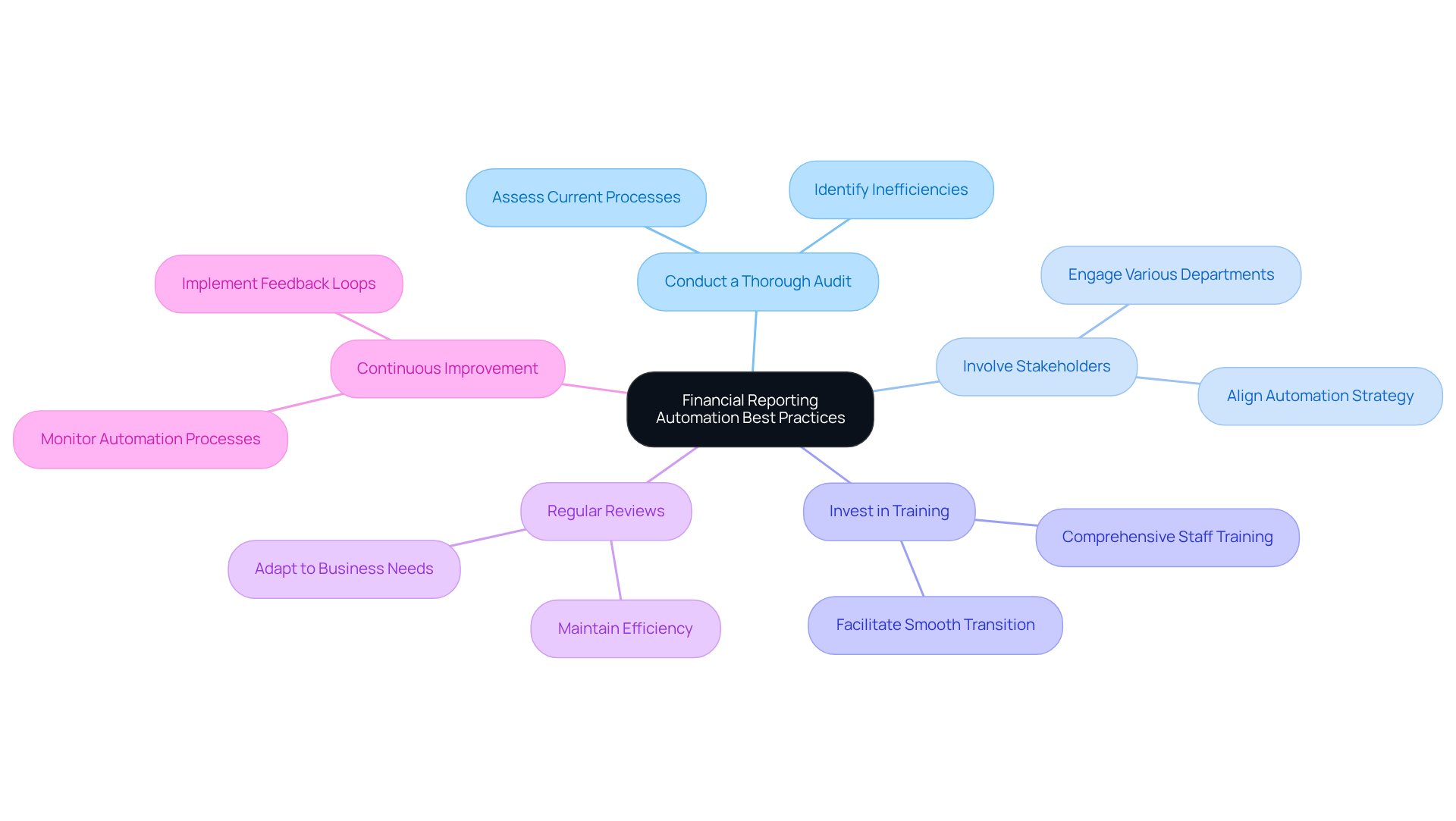 The center represents the main topic of financial reporting automation. Each branch shows a best practice, and you can follow the sub-branches for more details on each practice.