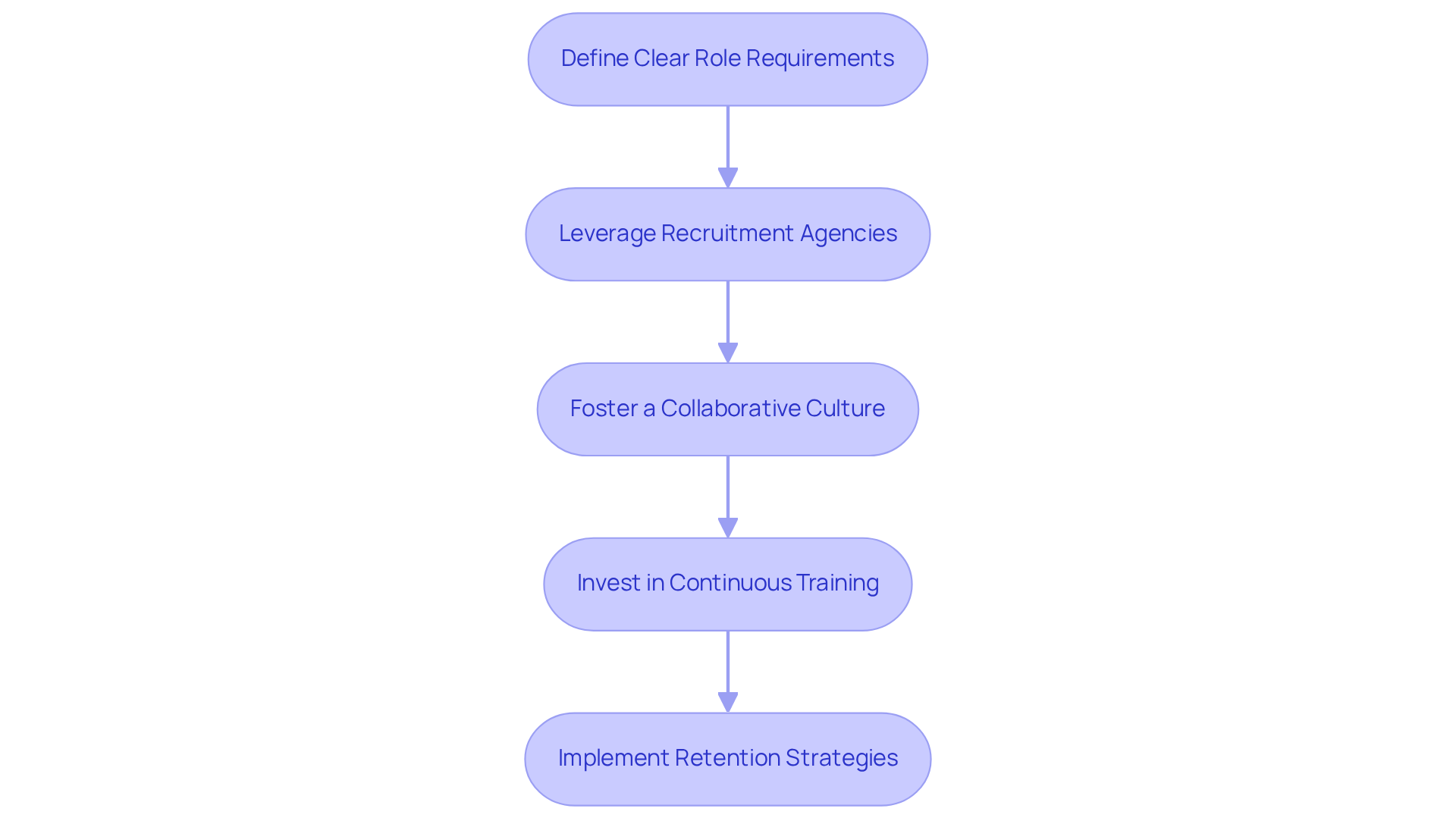 Each box represents a key practice for integrating engineering talent into your hedge fund. Follow the arrows to see how each step builds on the previous one, leading to a stronger engineering team.