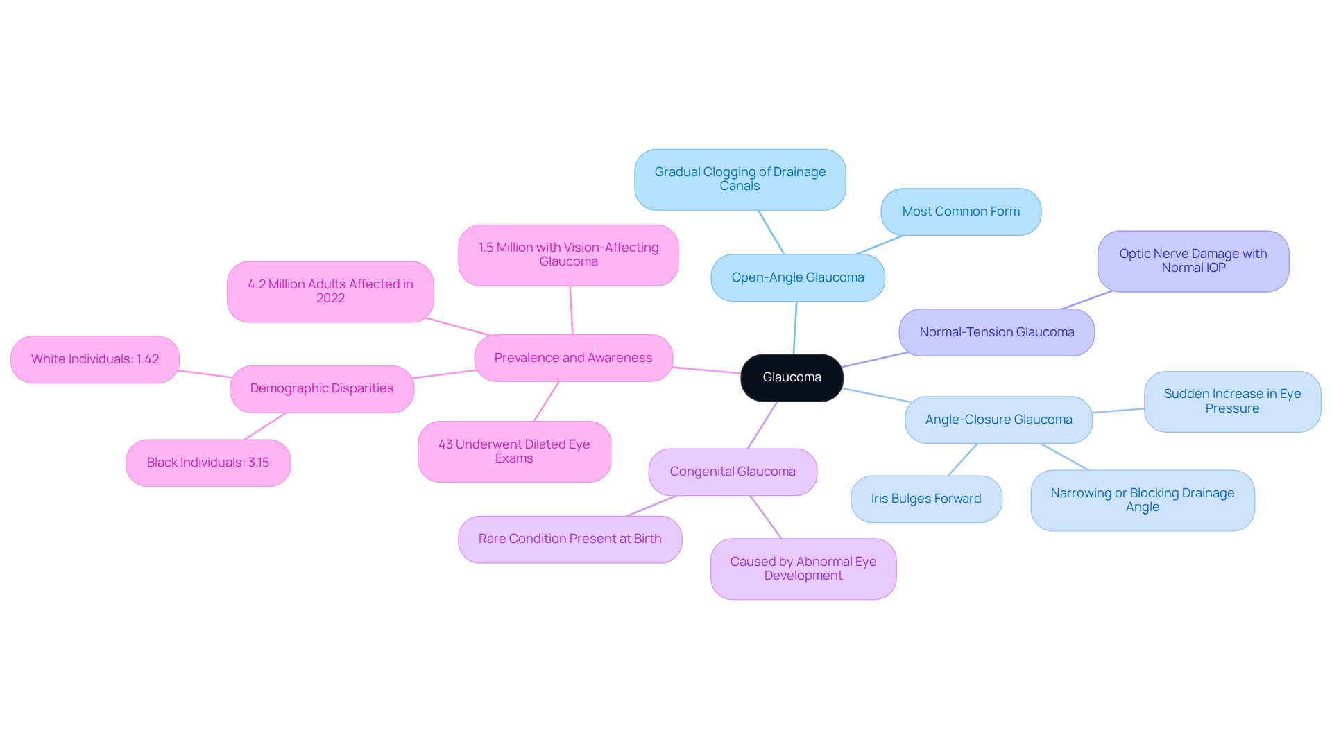 This mindmap illustrates the different types of glaucoma. Each branch represents a type, and you can explore the details by following the lines. The colors help differentiate between the types, making it easier to remember and understand.
