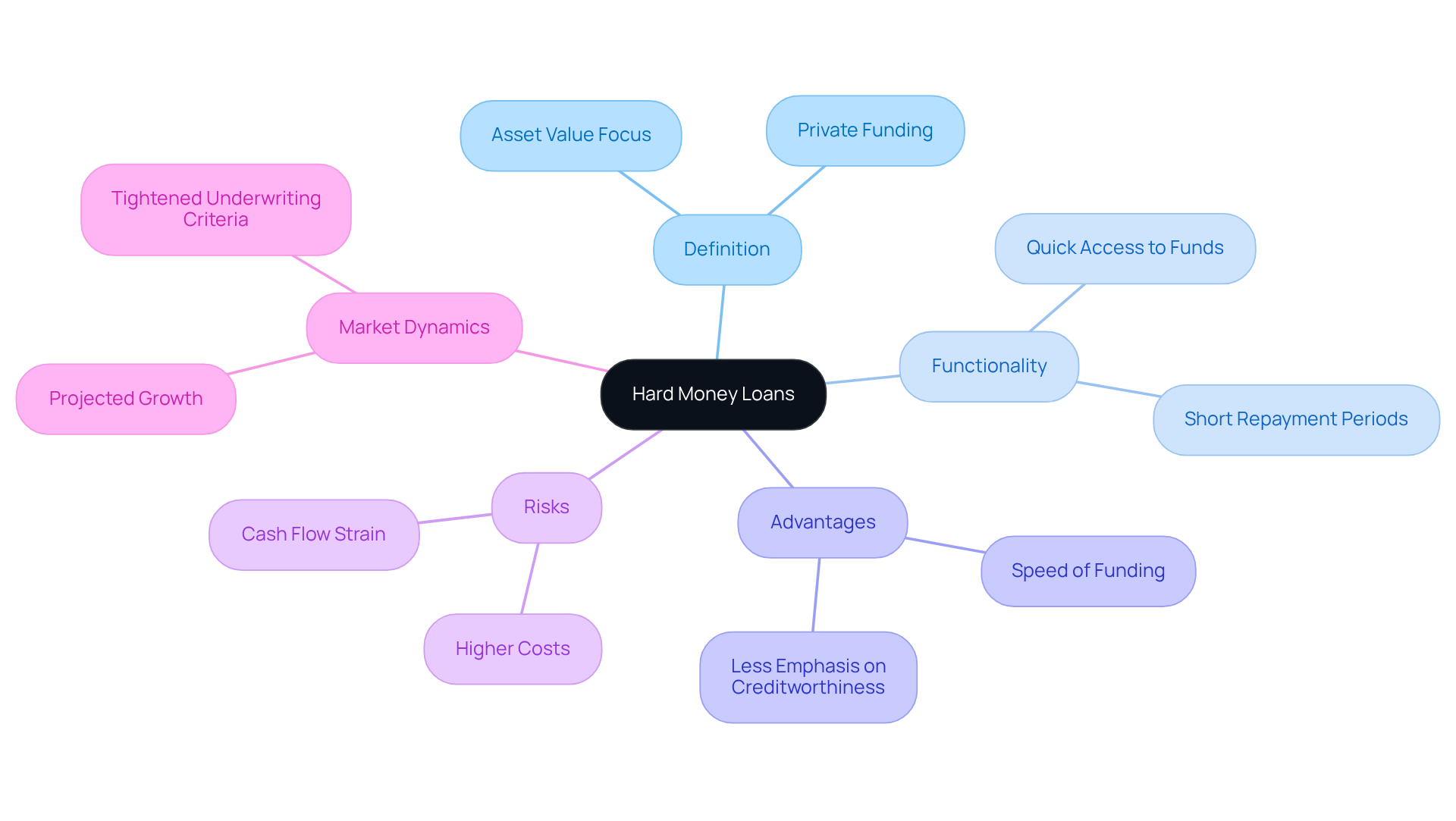 This mindmap breaks down the concept of hard money loans into key areas. Start at the center with the main idea, then follow the branches to explore definitions, functionalities, advantages, risks, and market trends. Each branch helps you see how these elements connect and contribute to understanding hard money loans.