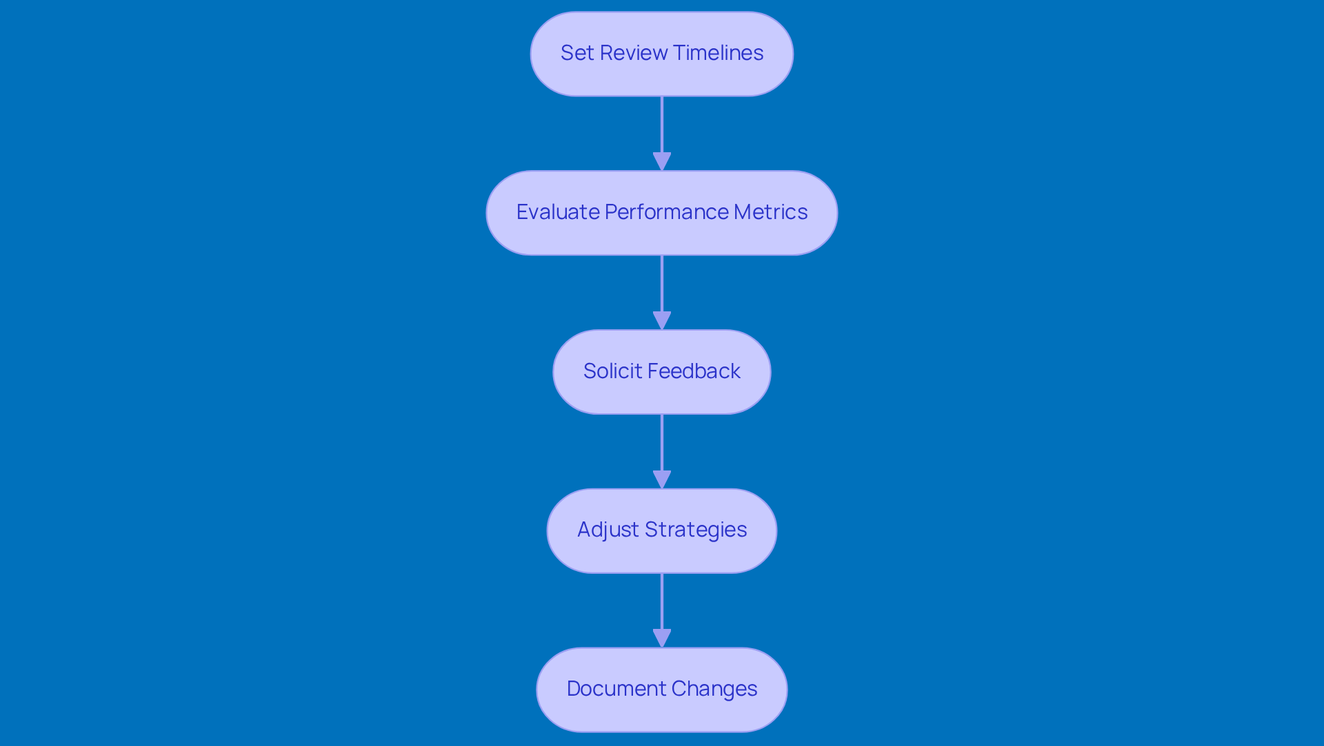 Each box represents a step in the review process. Follow the arrows to see how each step leads to the next, helping you adapt your strategy effectively.
