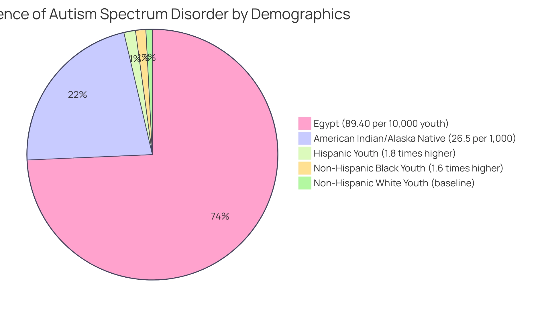 Each slice of the pie chart represents the prevalence of ASD in different demographics, showing the relative rates of occurrence for better understanding.