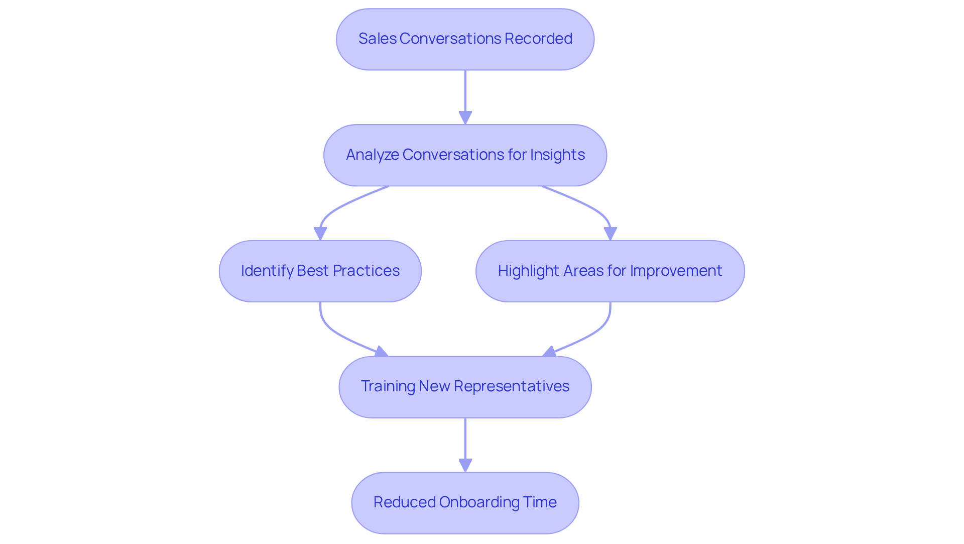 This flowchart shows how Gong.io helps streamline the onboarding process. Each step leads to the next, ultimately reducing the time it takes for new hires to become effective contributors.