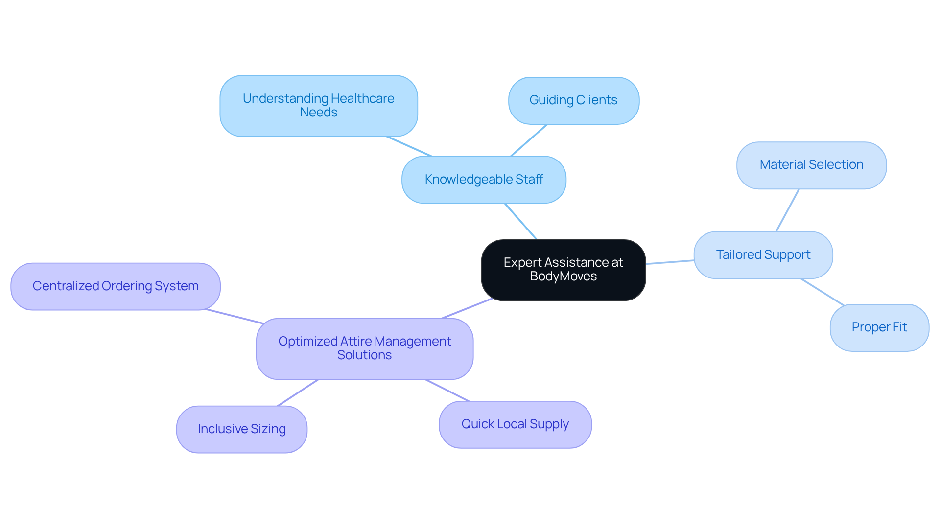 The central node represents the main idea of expert assistance, while the branches show how knowledgeable staff and tailored services contribute to a better shopping experience for healthcare professionals.
