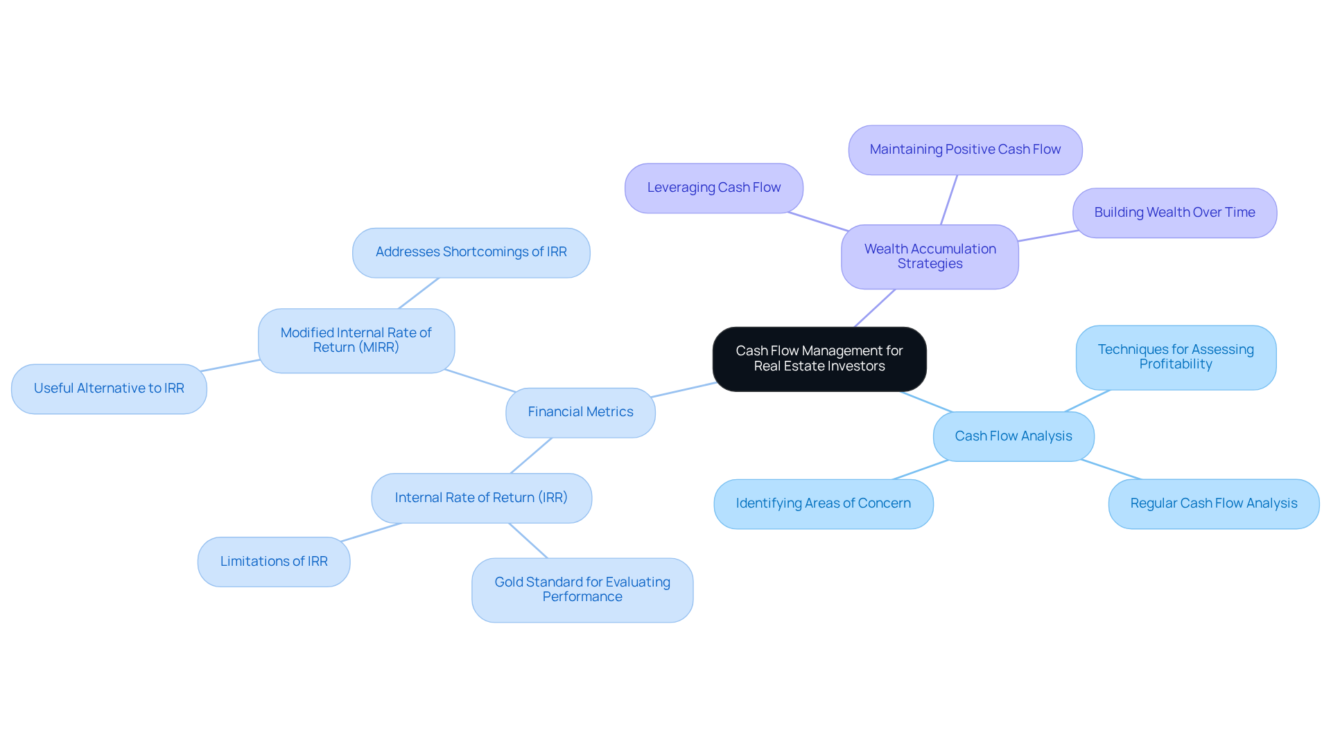 This mindmap starts with the central theme of cash flow management and branches out into key areas that every investor should understand. Each branch represents a critical aspect of managing finances in real estate, helping you visualize how these concepts connect and support successful investment strategies.